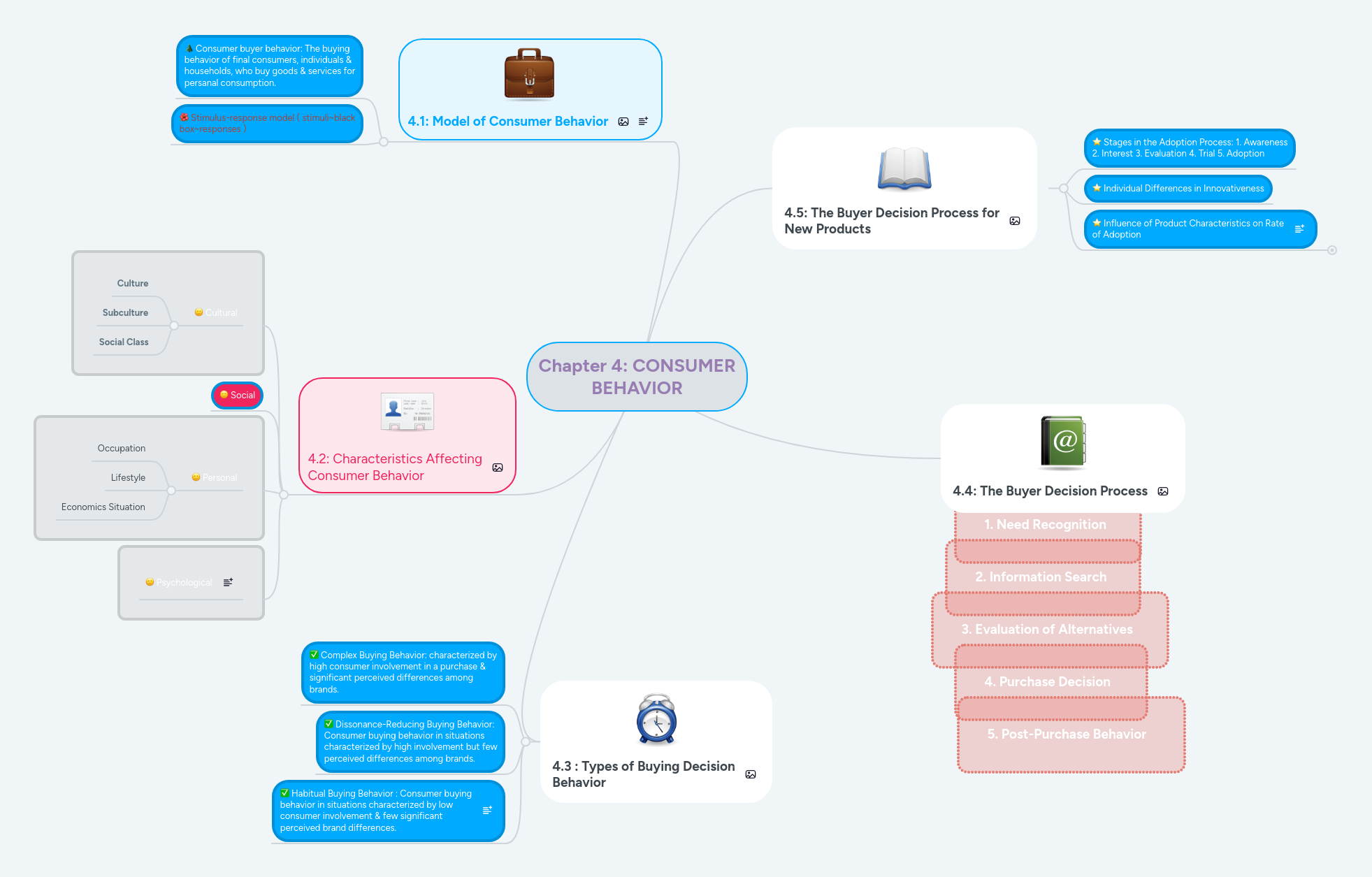 Chapter 4: CONSUMER BEHAVIOR | MindMeister Mind Map