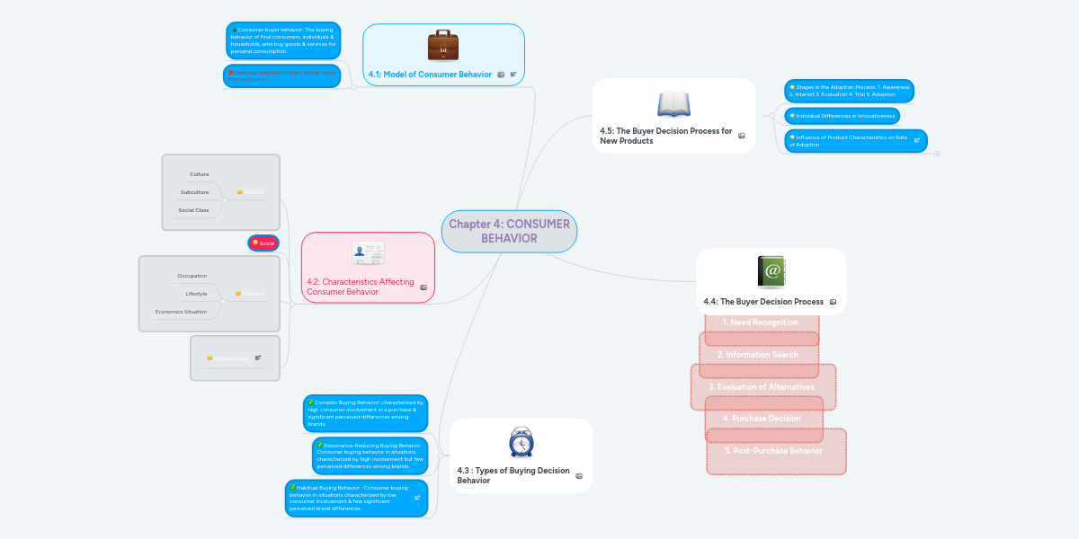 Chapter 4: CONSUMER BEHAVIOR | MindMeister Mind Map