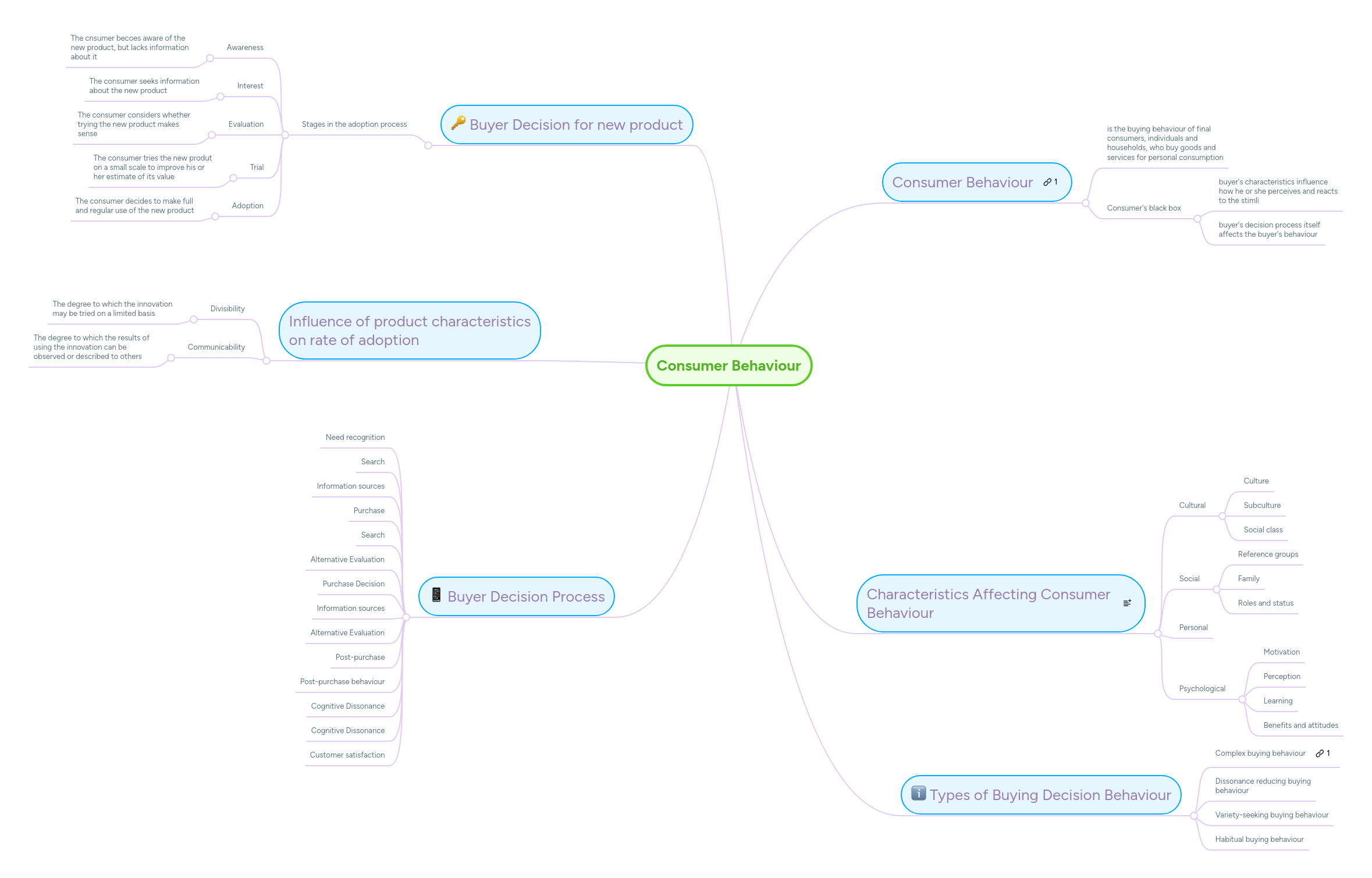 Consumer Behaviour | MindMeister Mind Map