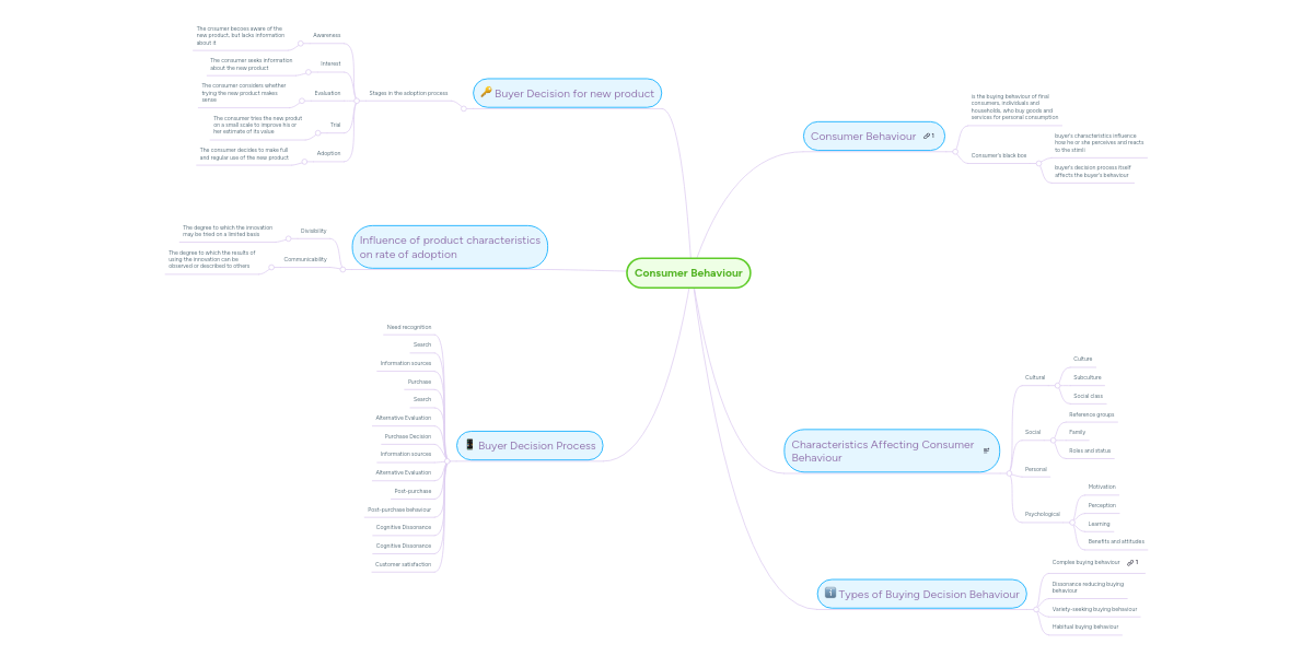Consumer Behaviour | MindMeister Mind Map