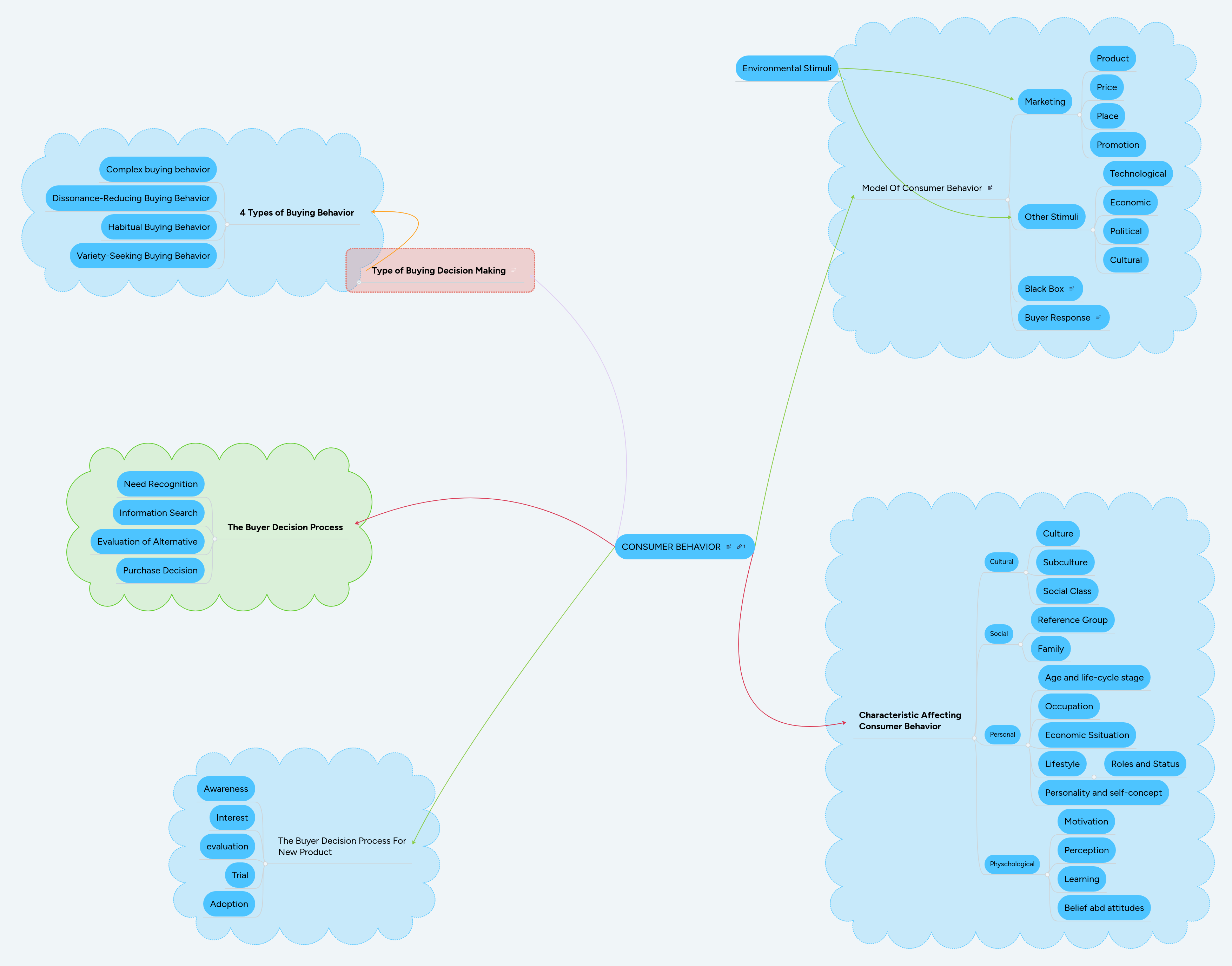 CONSUMER BEHAVIOR | MindMeister Mind Map