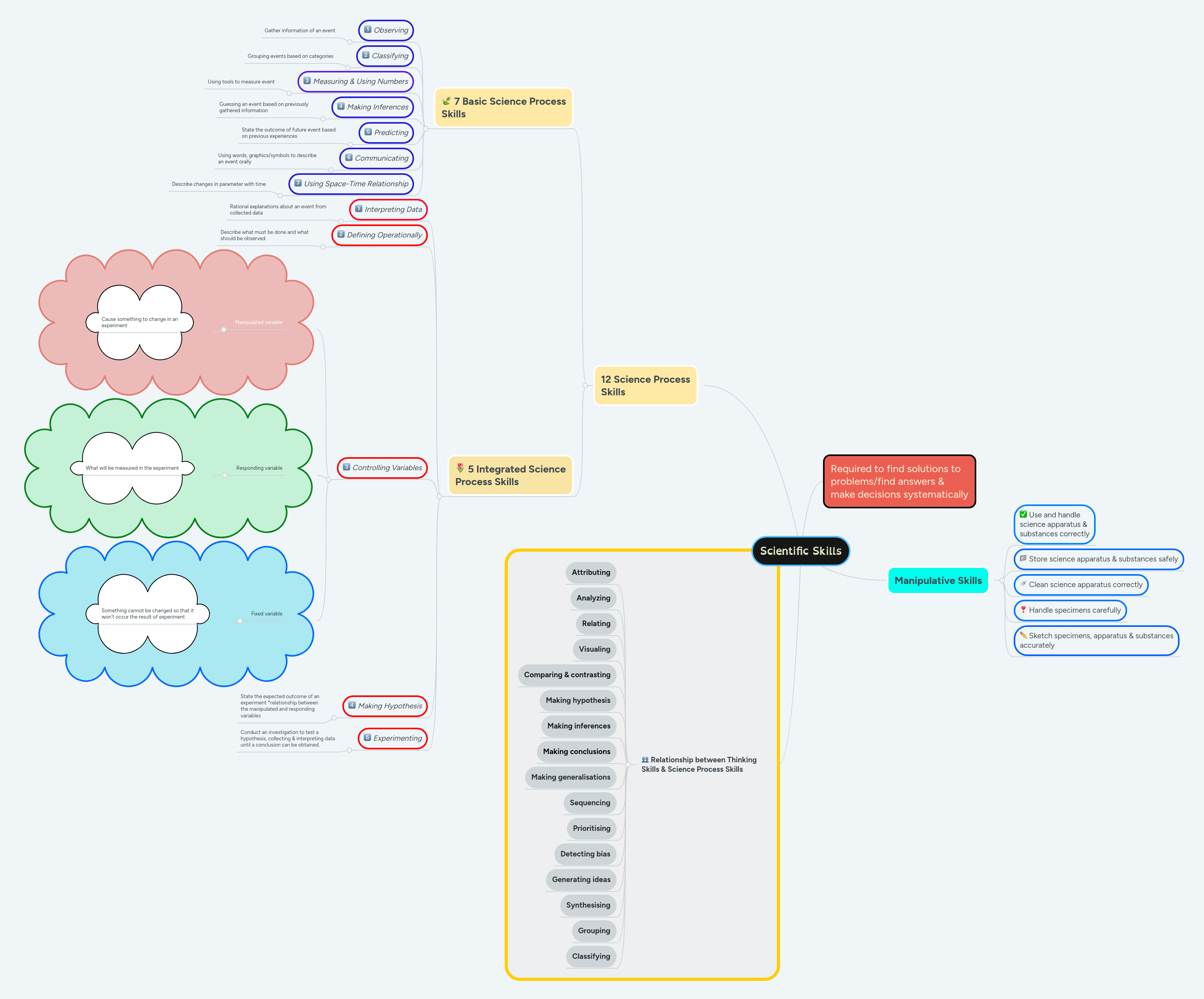 Scientific Skills | MindMeister Mind map