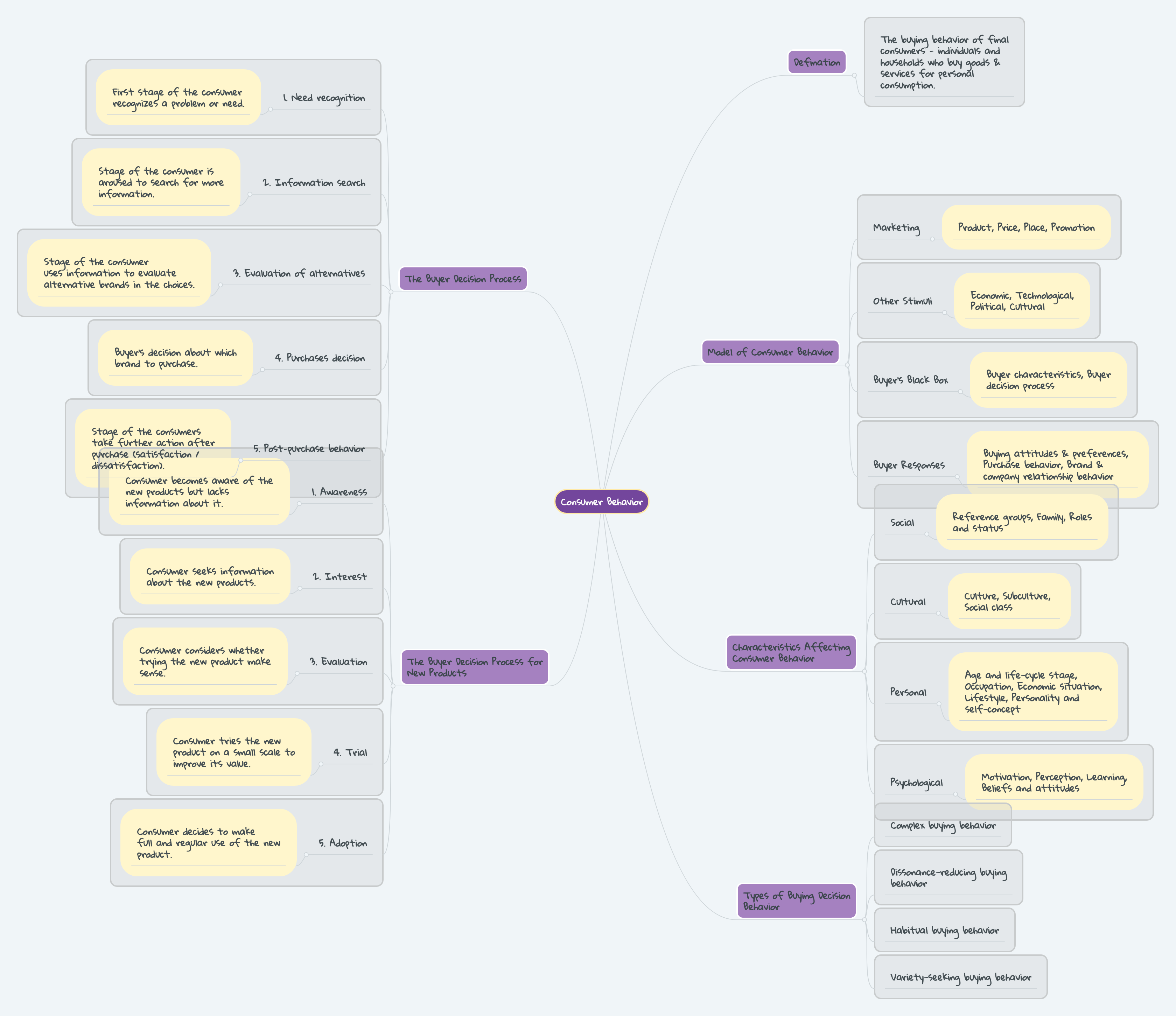 Consumer Behavior | MindMeister Mind Map