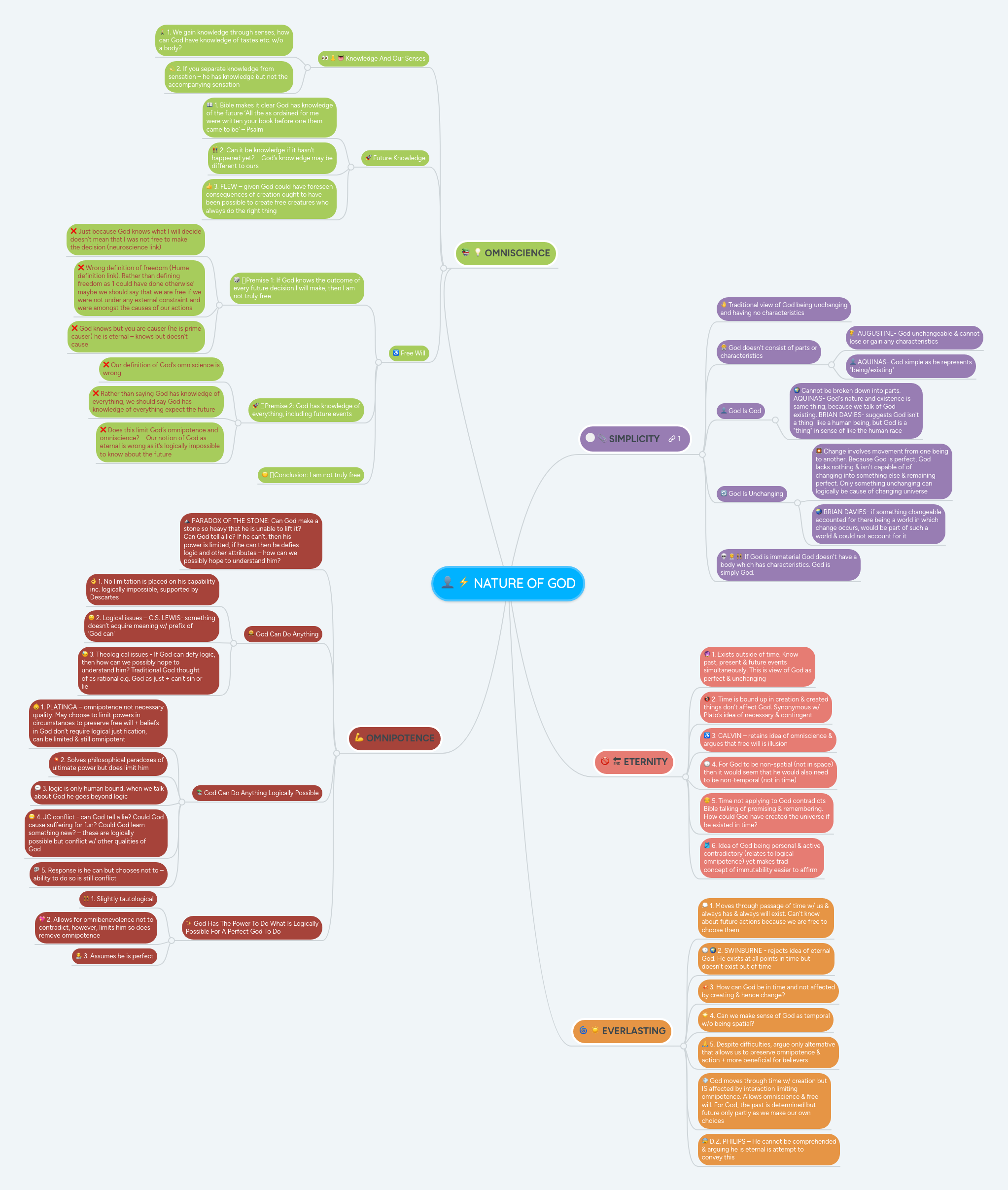 NATURE OF GOD | MindMeister Mind Map