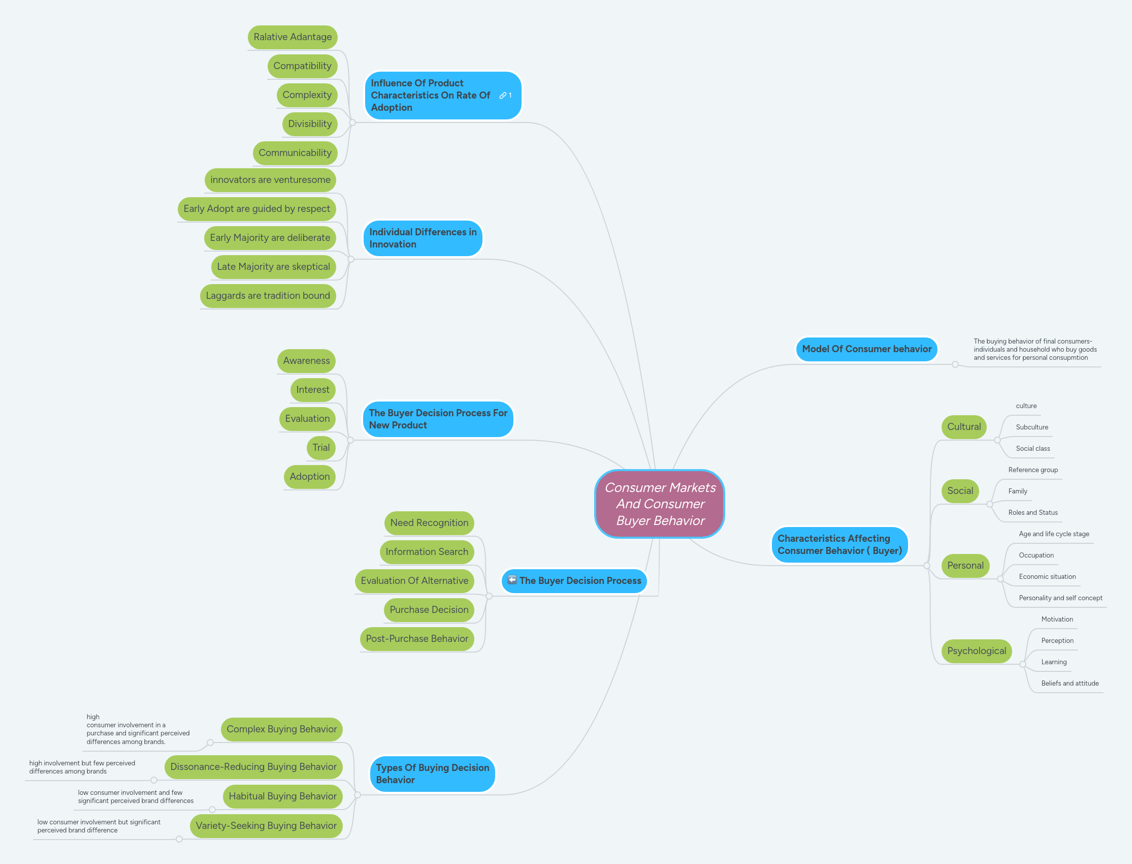 Consumer Markets And Consumer Buyer Behavior | MindMeister Mind map