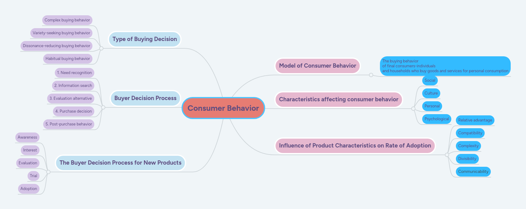 Consumer Behavior | MindMeister Mind map