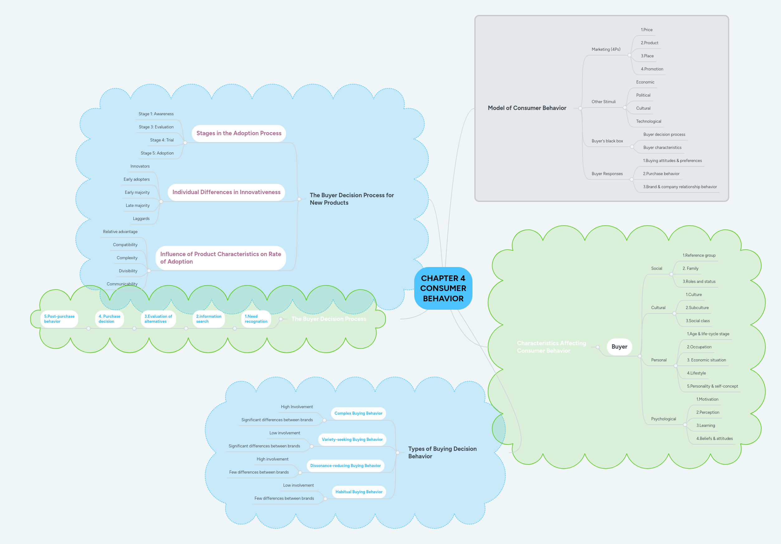 CHAPTER 4 CONSUMER BEHAVIOR | MindMeister Mind map