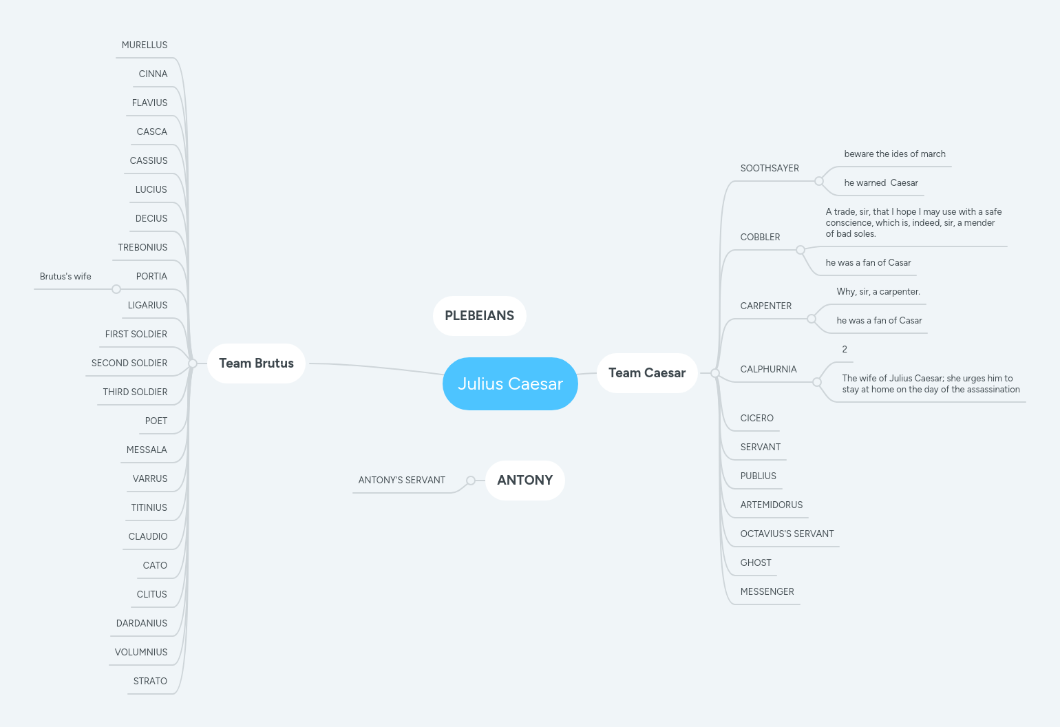 Julius Caesar | MindMeister Mind map