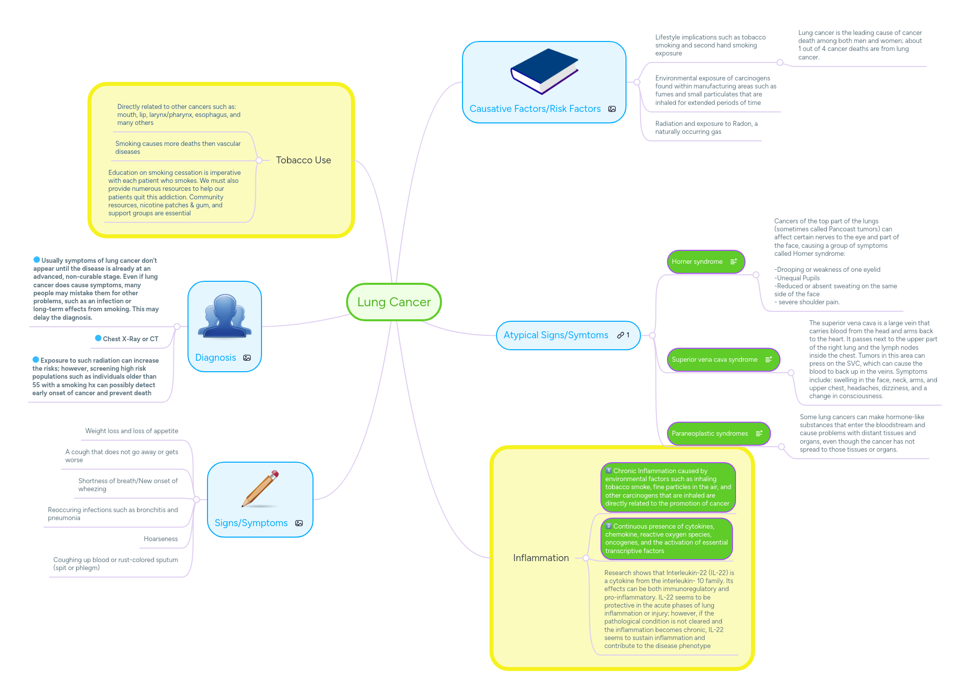 Lung Cancer | MindMeister Mind Map