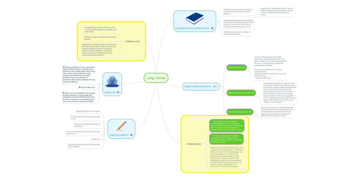 Lung Cancer | MindMeister Mind Map