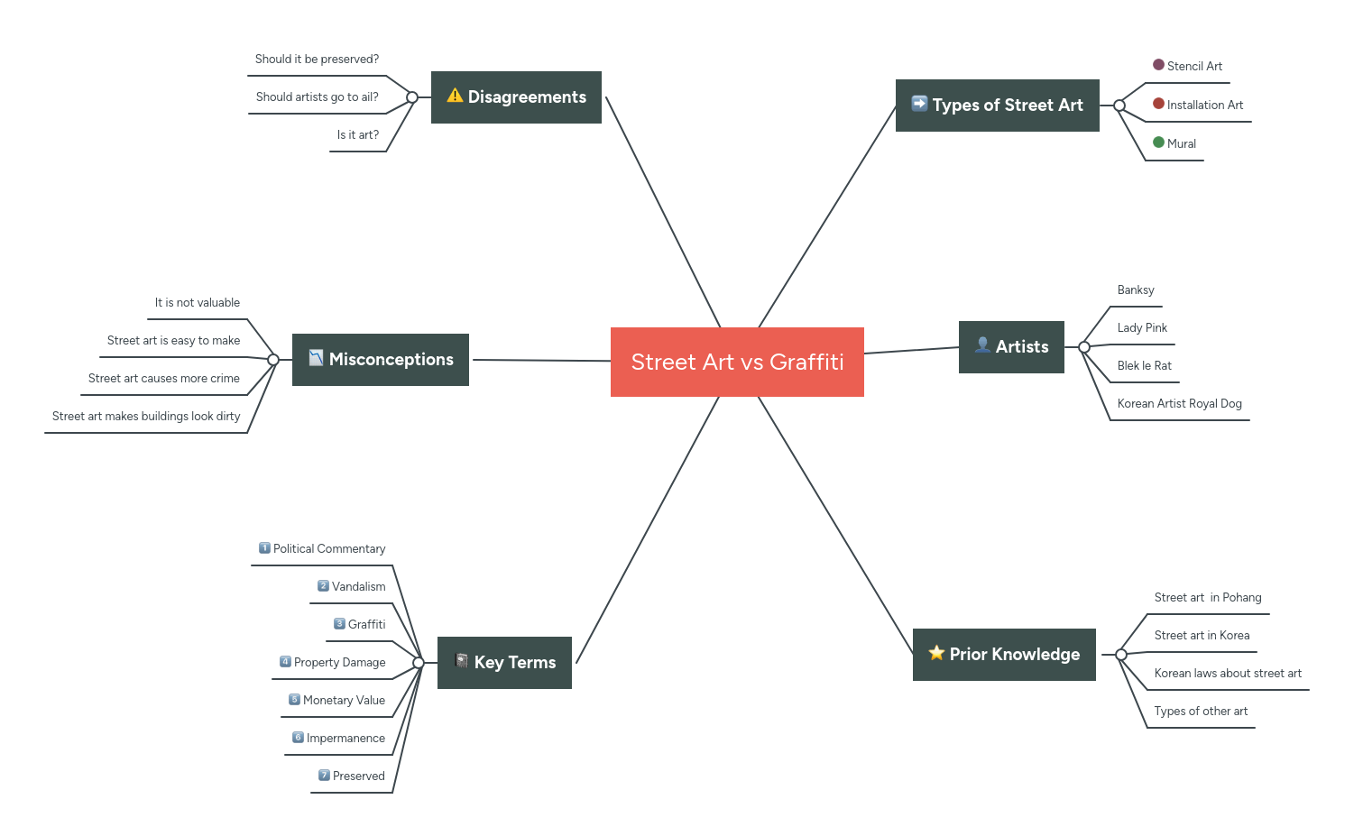 Street Art vs Graffiti | MindMeister Mind Map