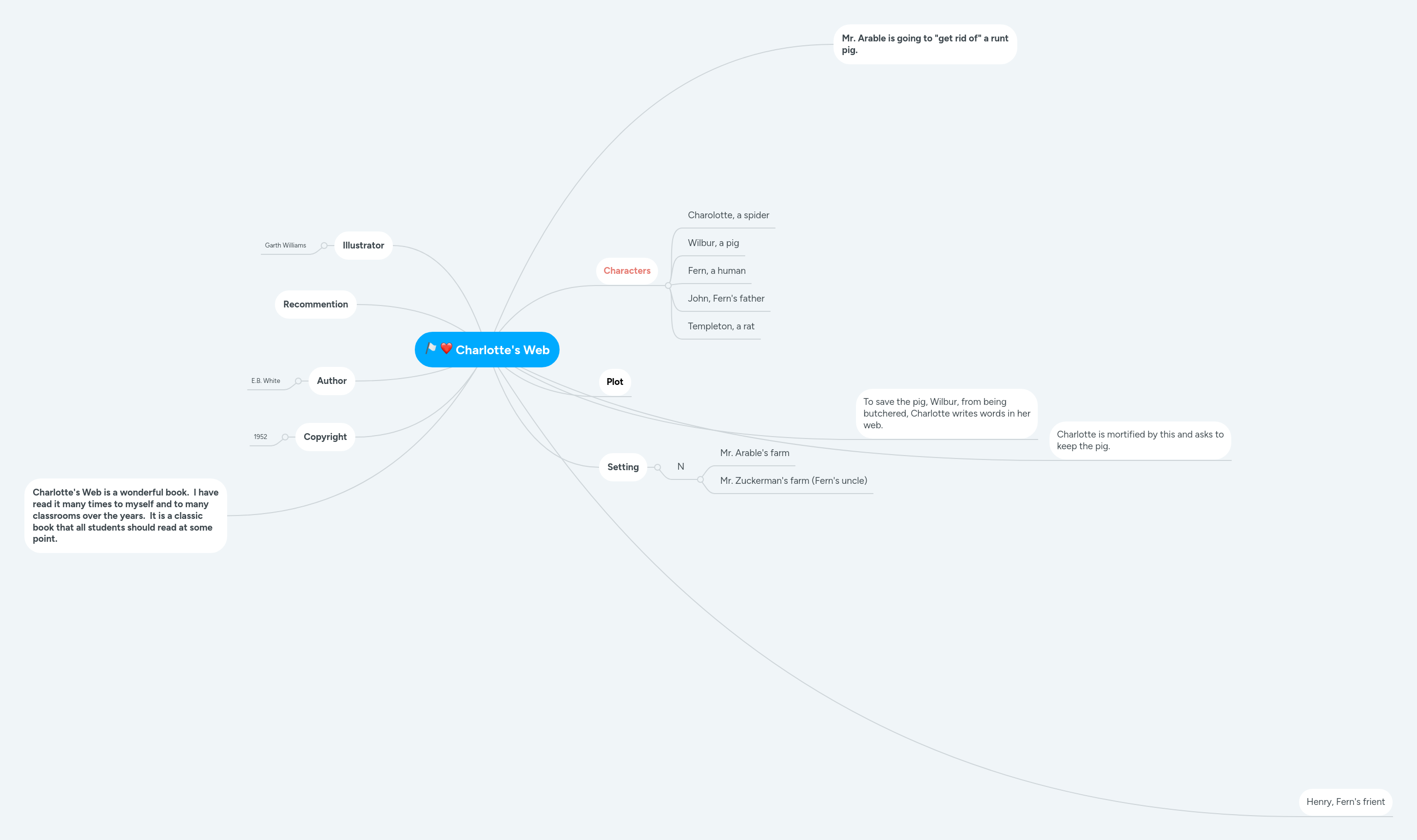 Charlotte's Web | MindMeister Mind map
