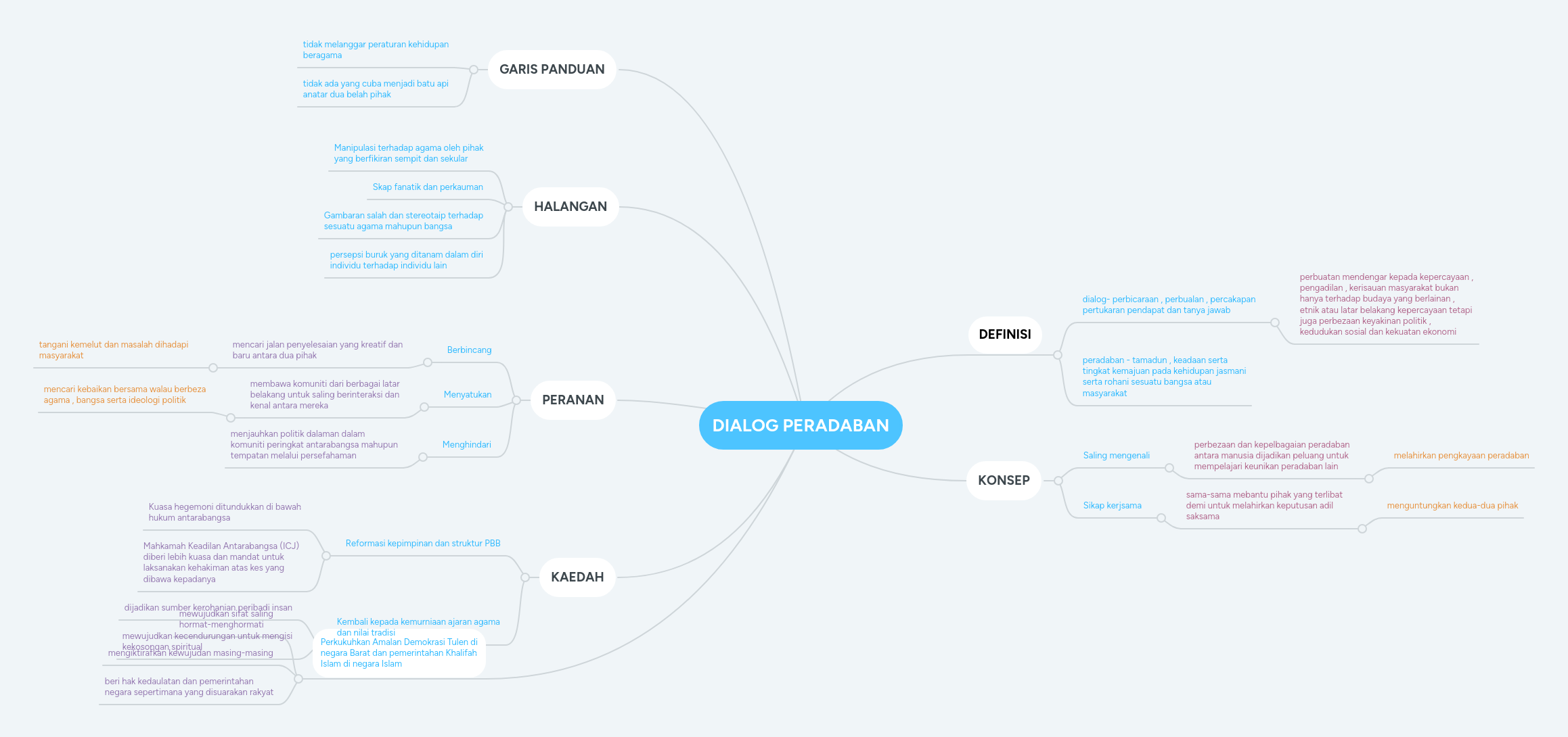 DIALOG PERADABAN | MindMeister Mind map