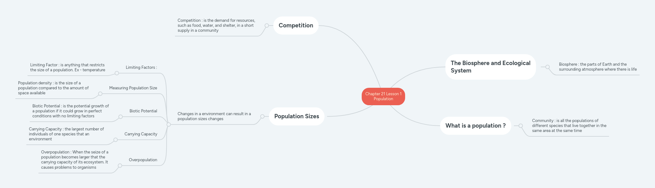 Chapter 21 Lesson 1 Population | MindMeister Mind Map