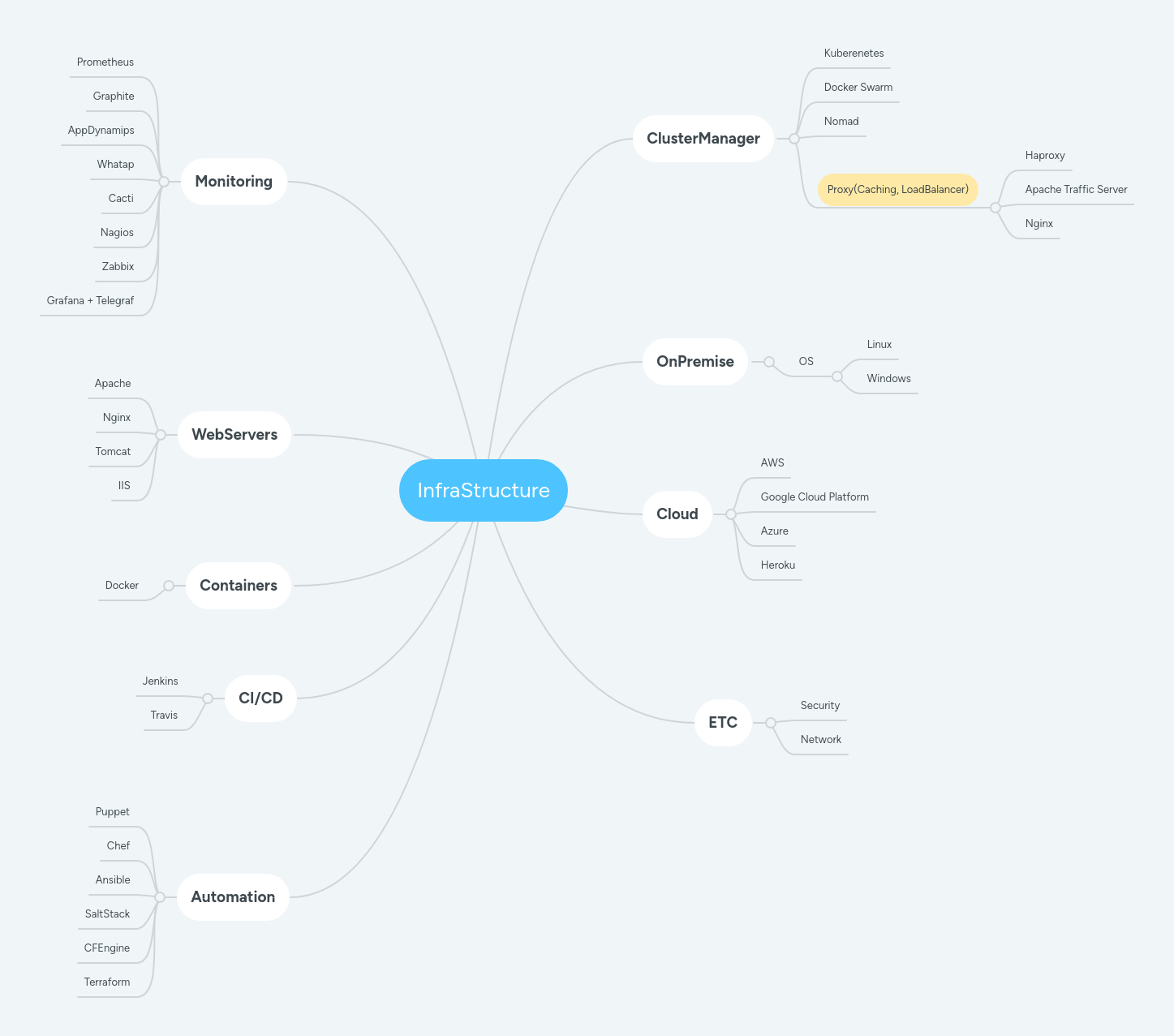 InfraStructure | MindMeister Mind Map