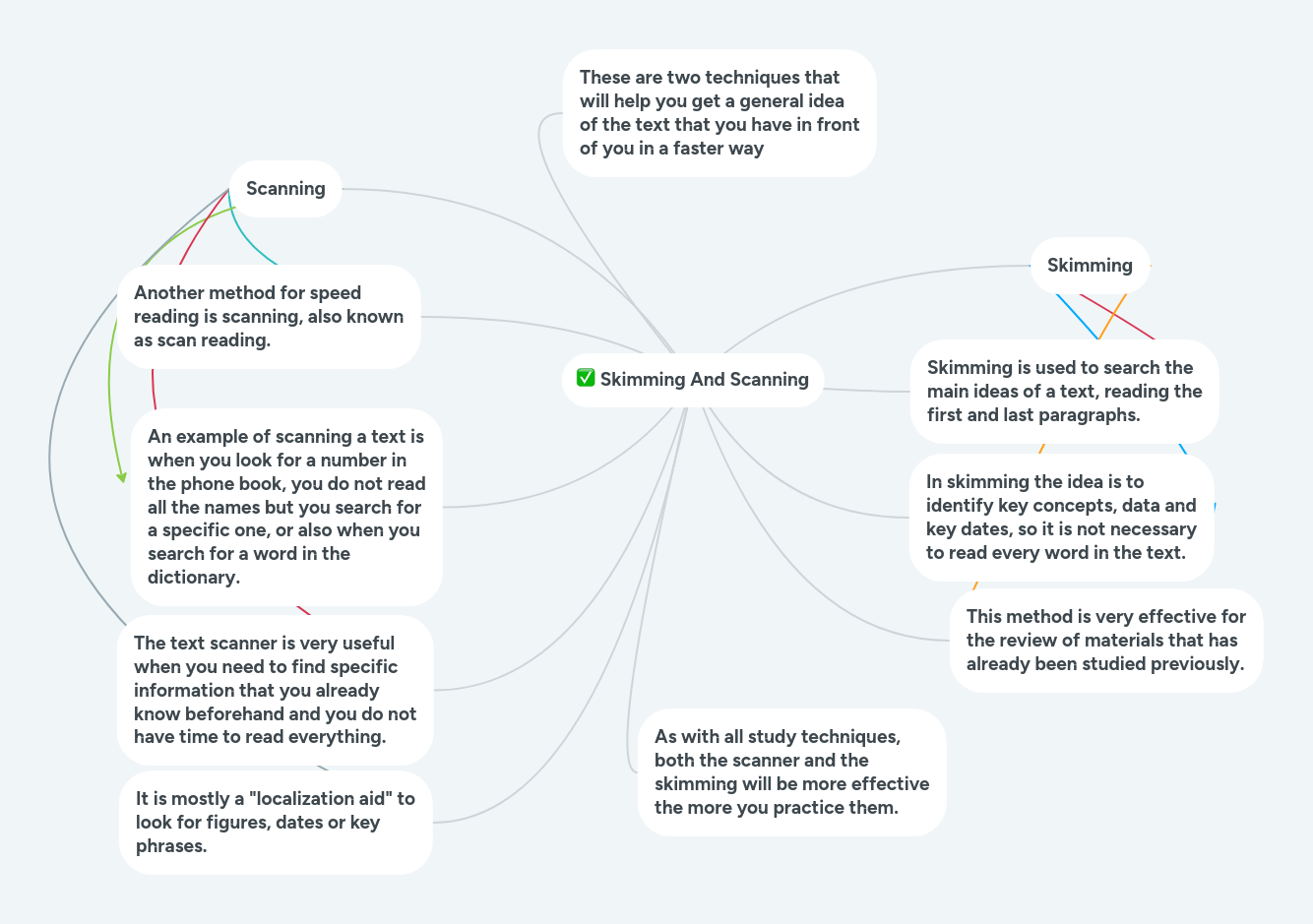 Skimming And Scanning | MindMeister Mind Map