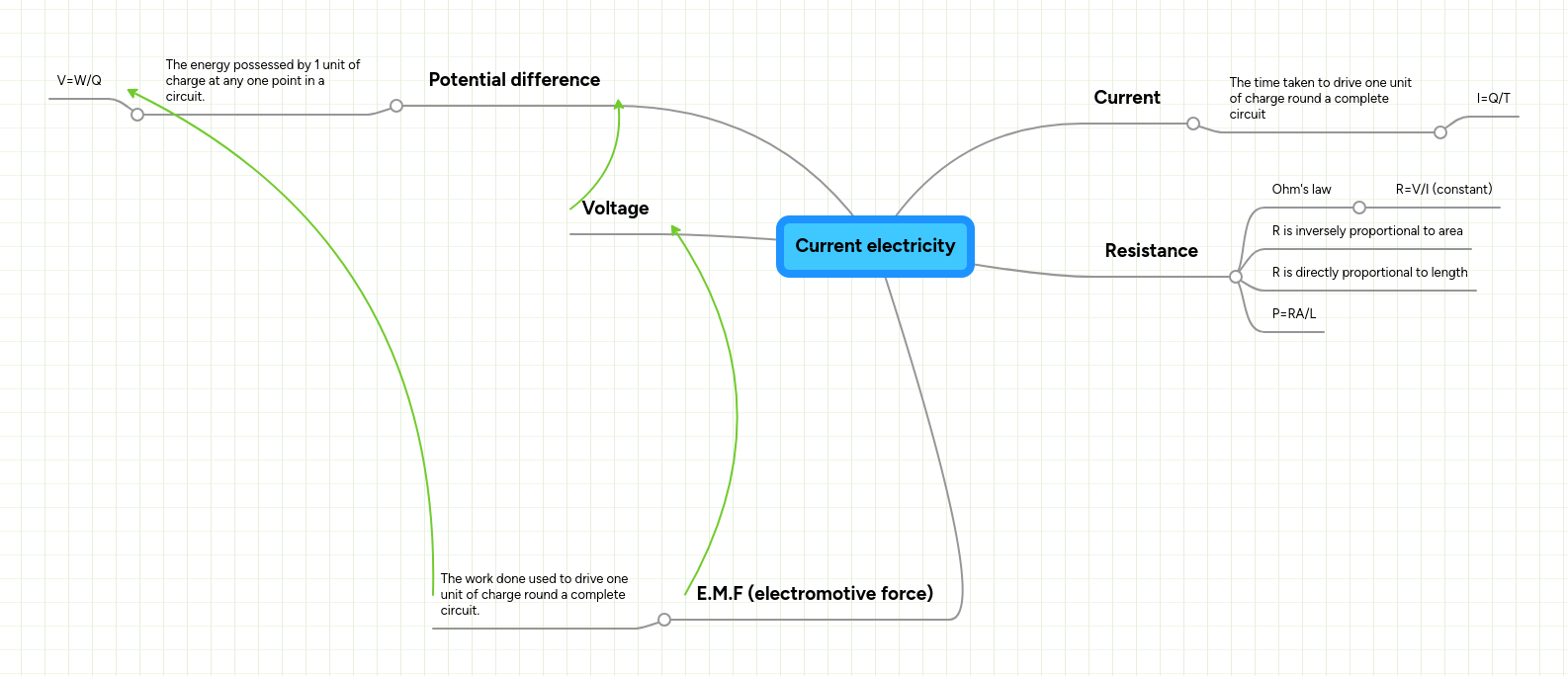 Current electricity | MindMeister Mind map