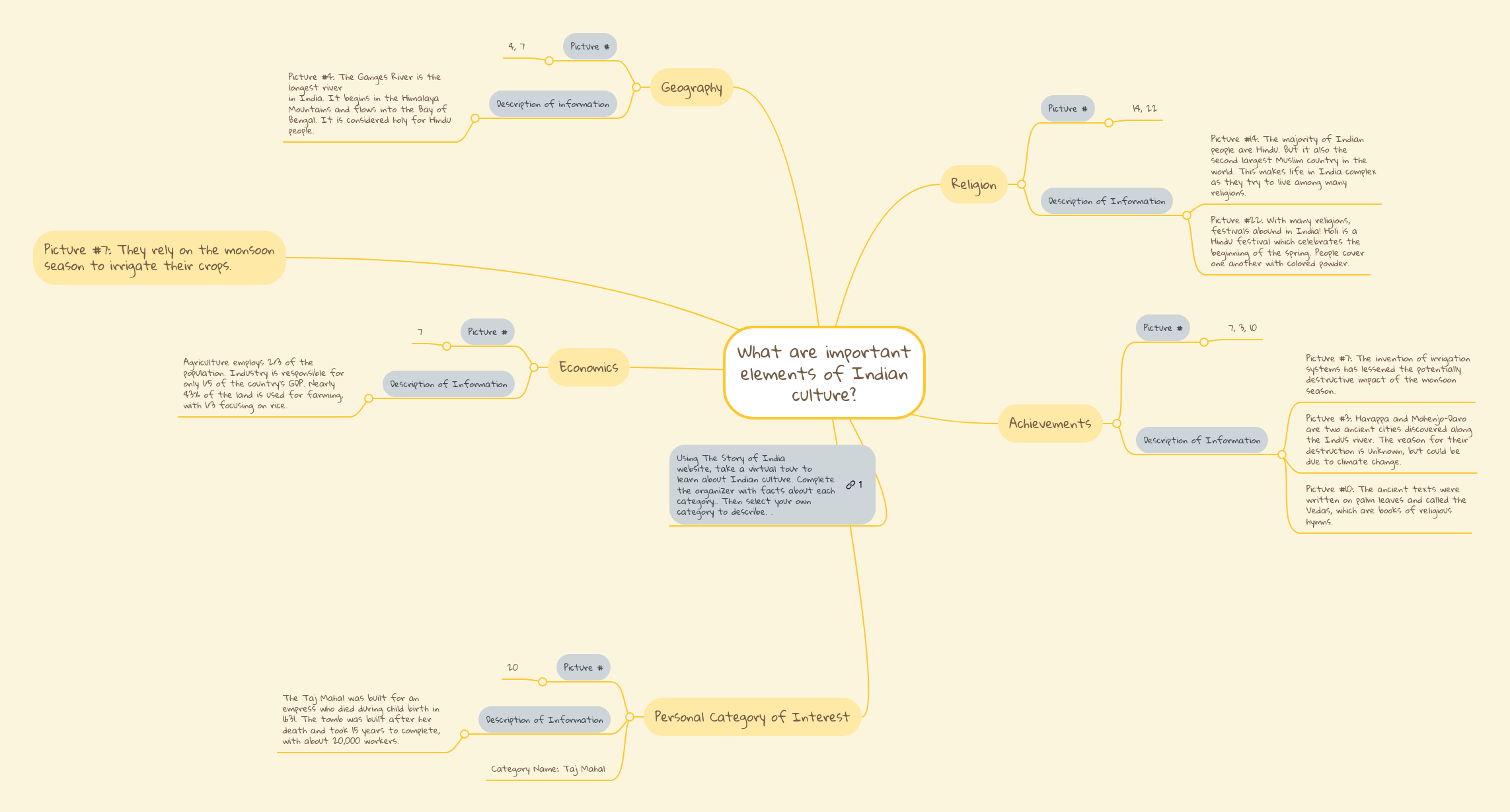What are important elements of Indian culture? | MindMeister Mind map