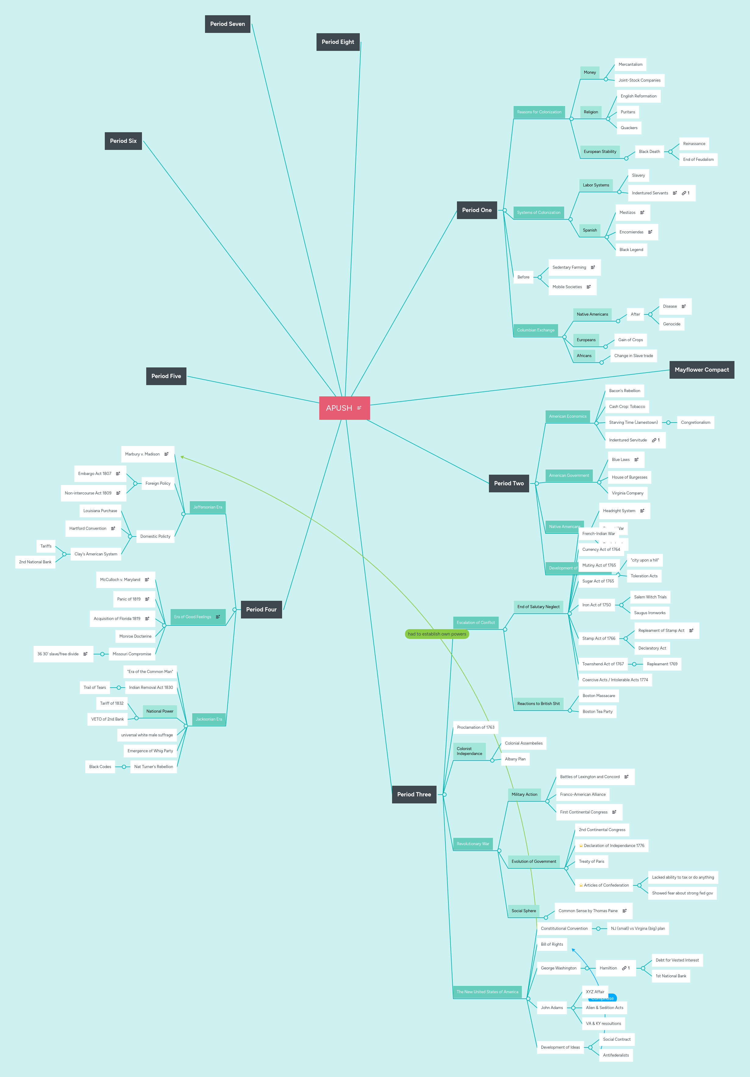 APUSH | MindMeister Mind map