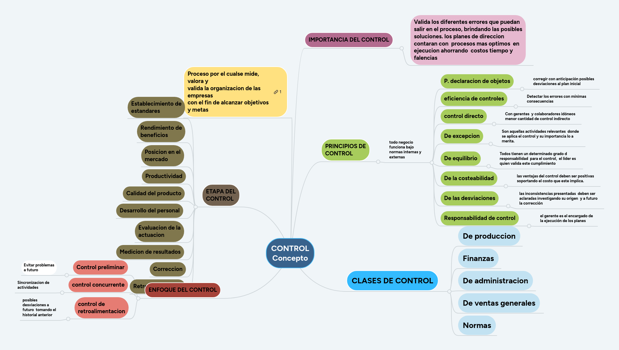 CONTROL Concepto | MindMeister Mapa mental