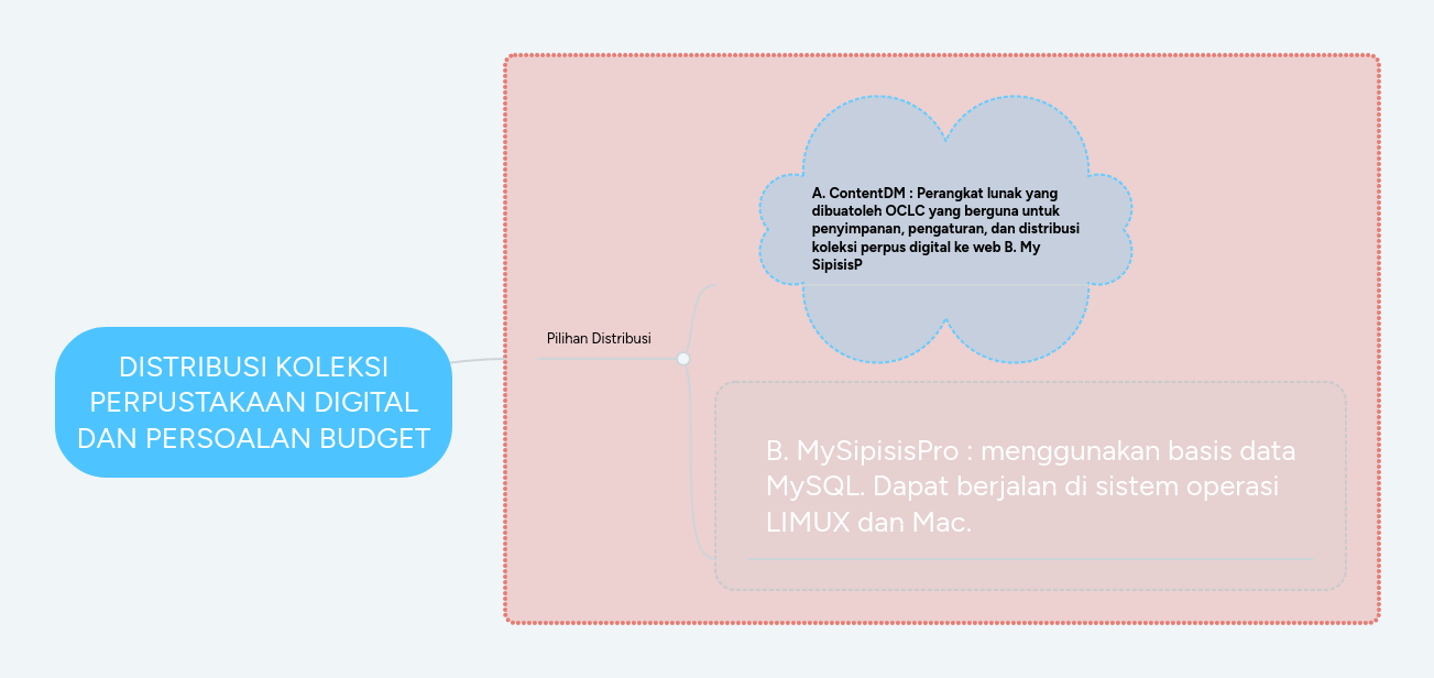 DISTRIBUSI KOLEKSI PERPUSTAKAAN DIGITAL DAN PERSO... | MindMeister Mind map