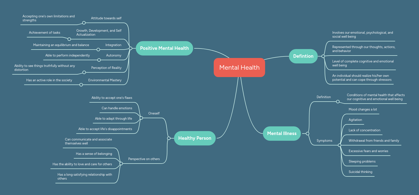 Mental Health | MindMeister Mind map