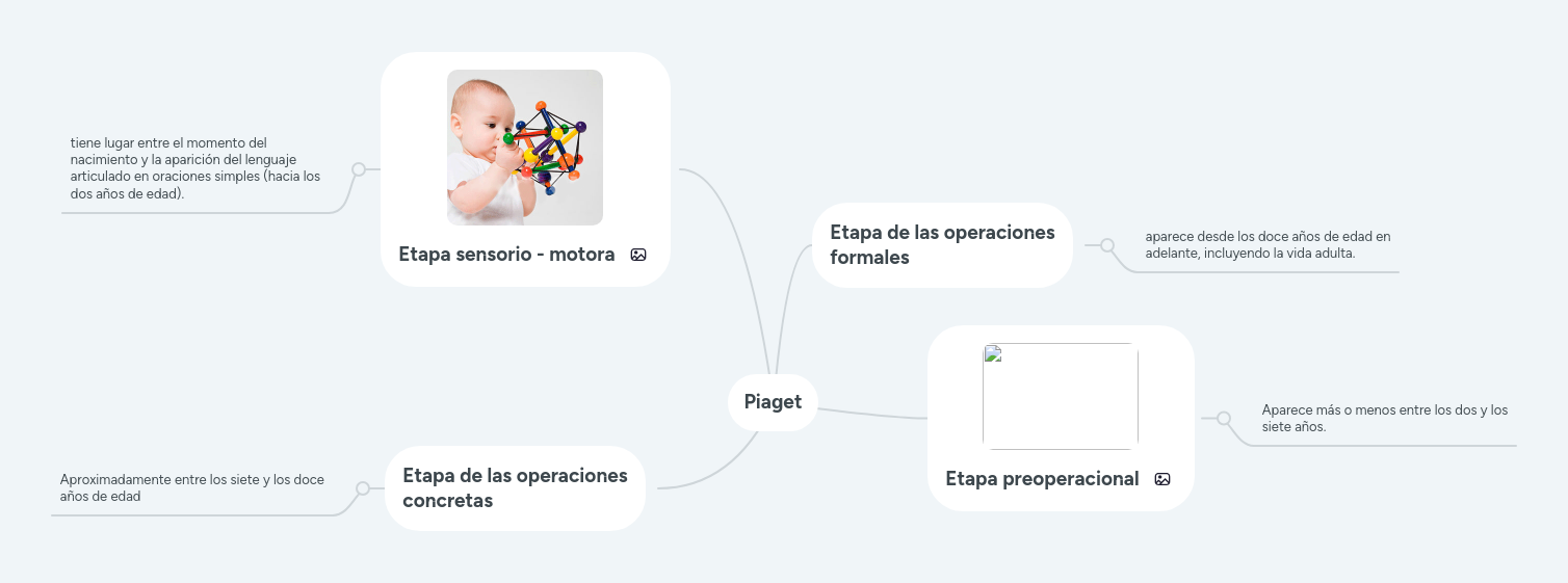 Piaget | MindMeister Mapa mental