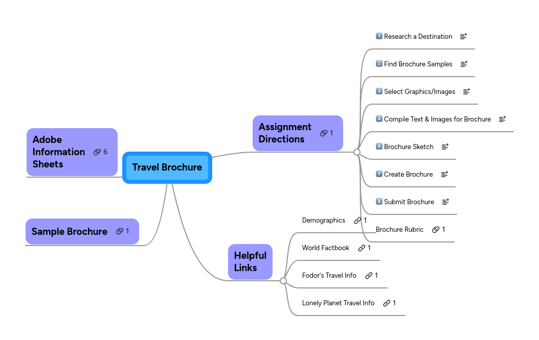 Travel Brochure | MindMeister Mind map