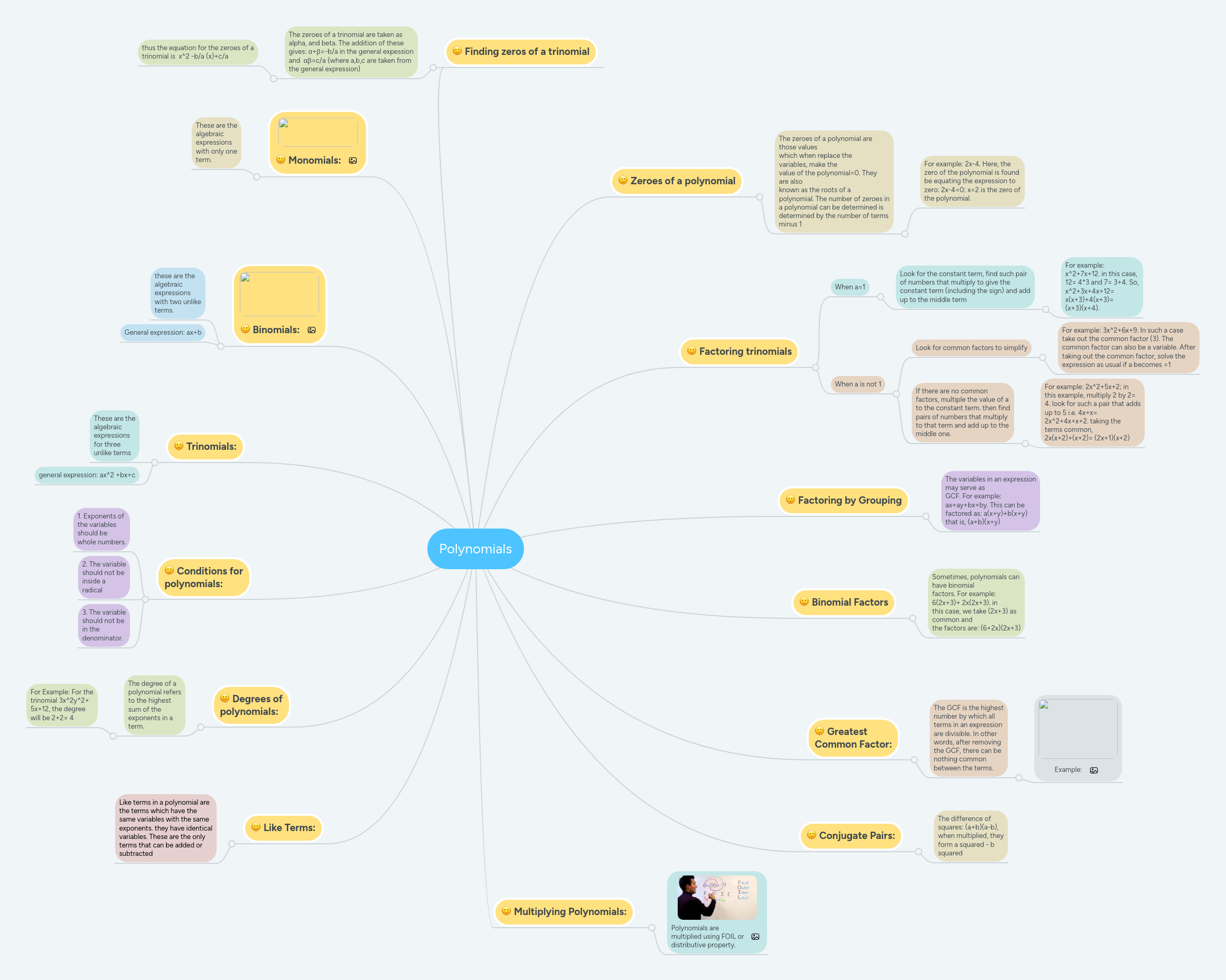 Polynomials | MindMeister Mind map