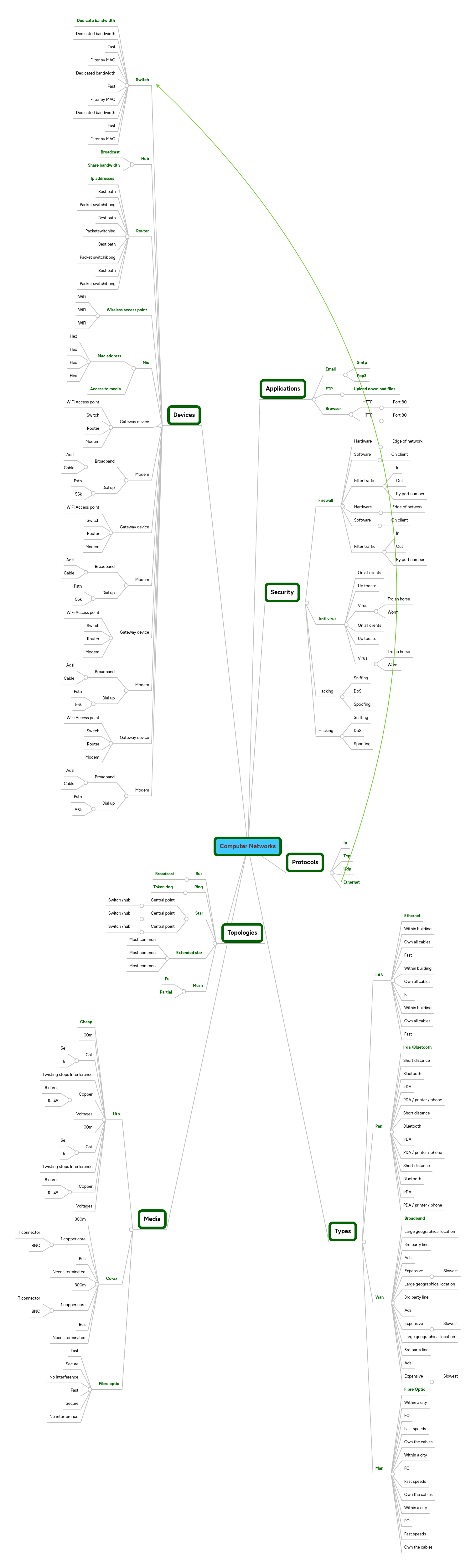 Computer Networks | MindMeister Mind Map