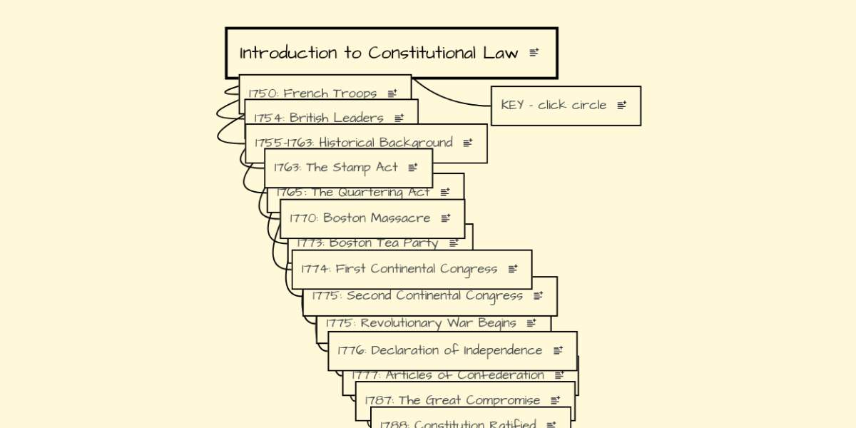 Introduction to Constitutional Law | MindMeister Mind Map Introduction to Constitutional Law | MindMeister Mind Map