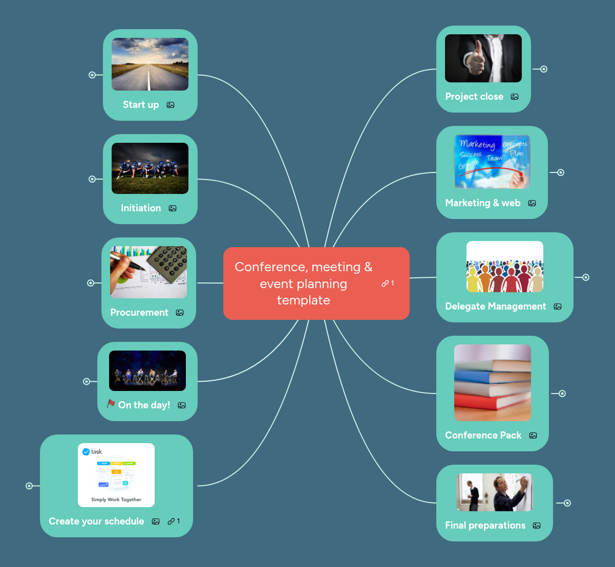 Conference, meeting & event planning template | MindMeister Mind map