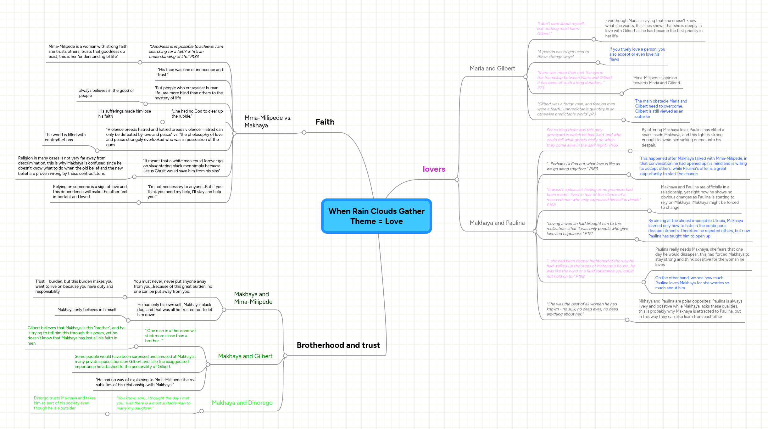 When Rain Clouds Gather Theme = Love | MindMeister Mind Map