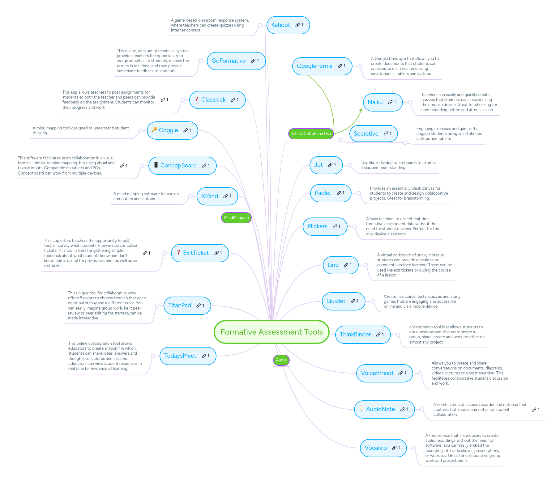 Formative Assessment Tools | MindMeister Mind map