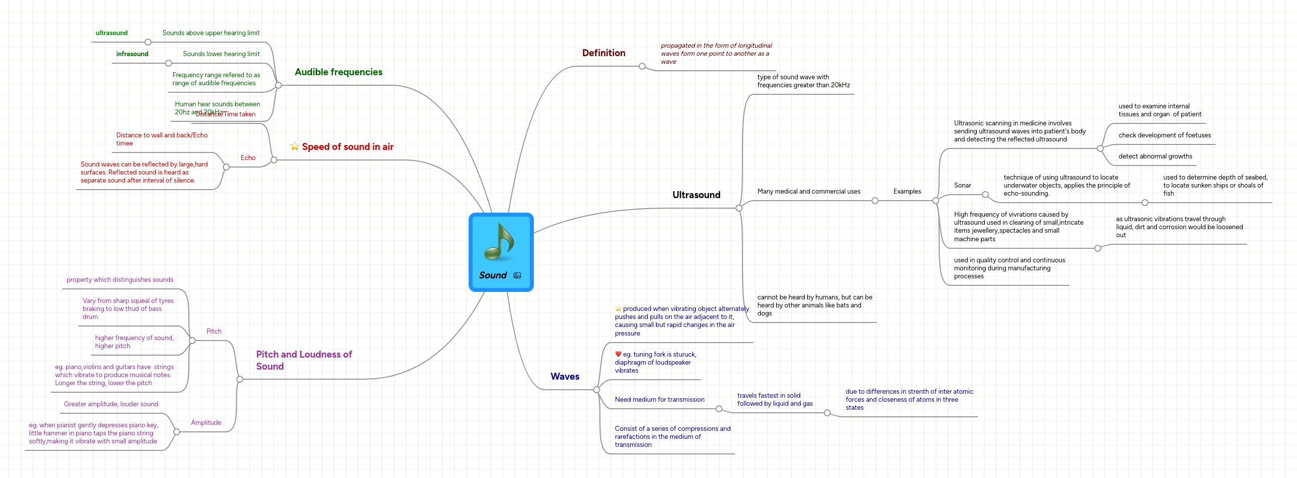 Sound | MindMeister Mind map