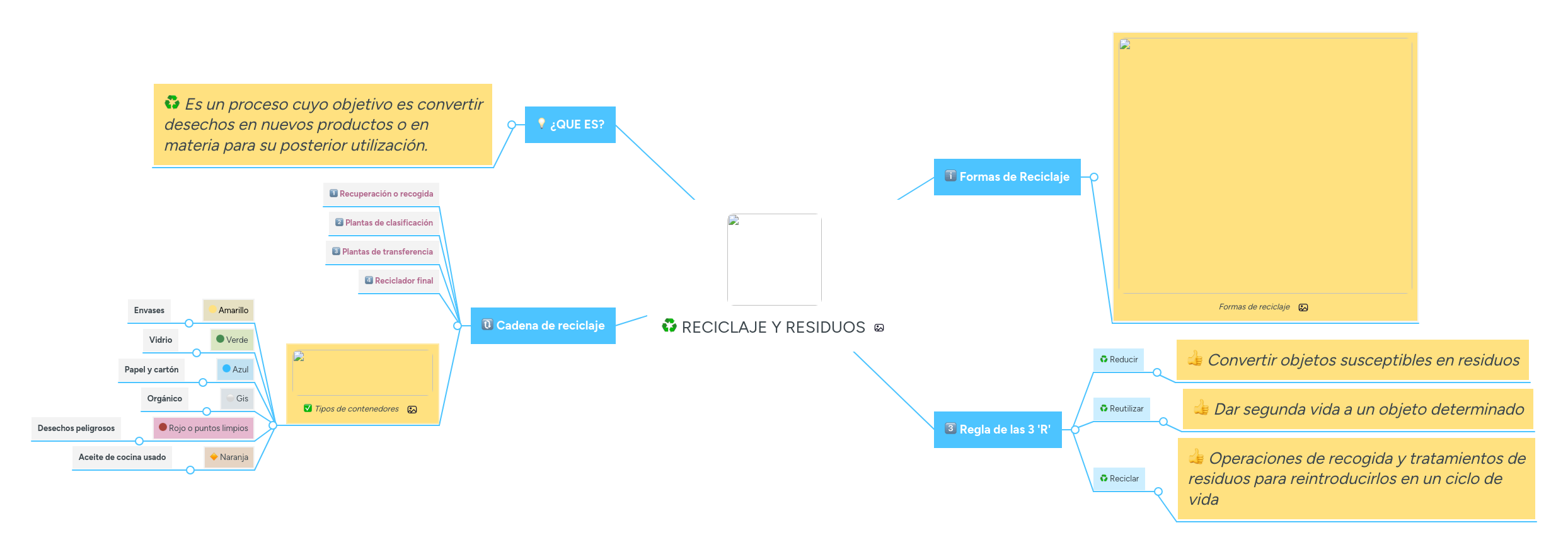 RECICLAJE Y RESIDUOS | MindMeister Mapa mental