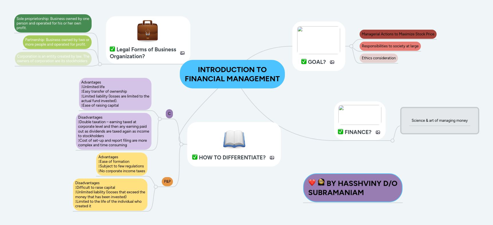 INTRODUCTION TO FINANCIAL MANAGEMENT | MindMeister Mind map