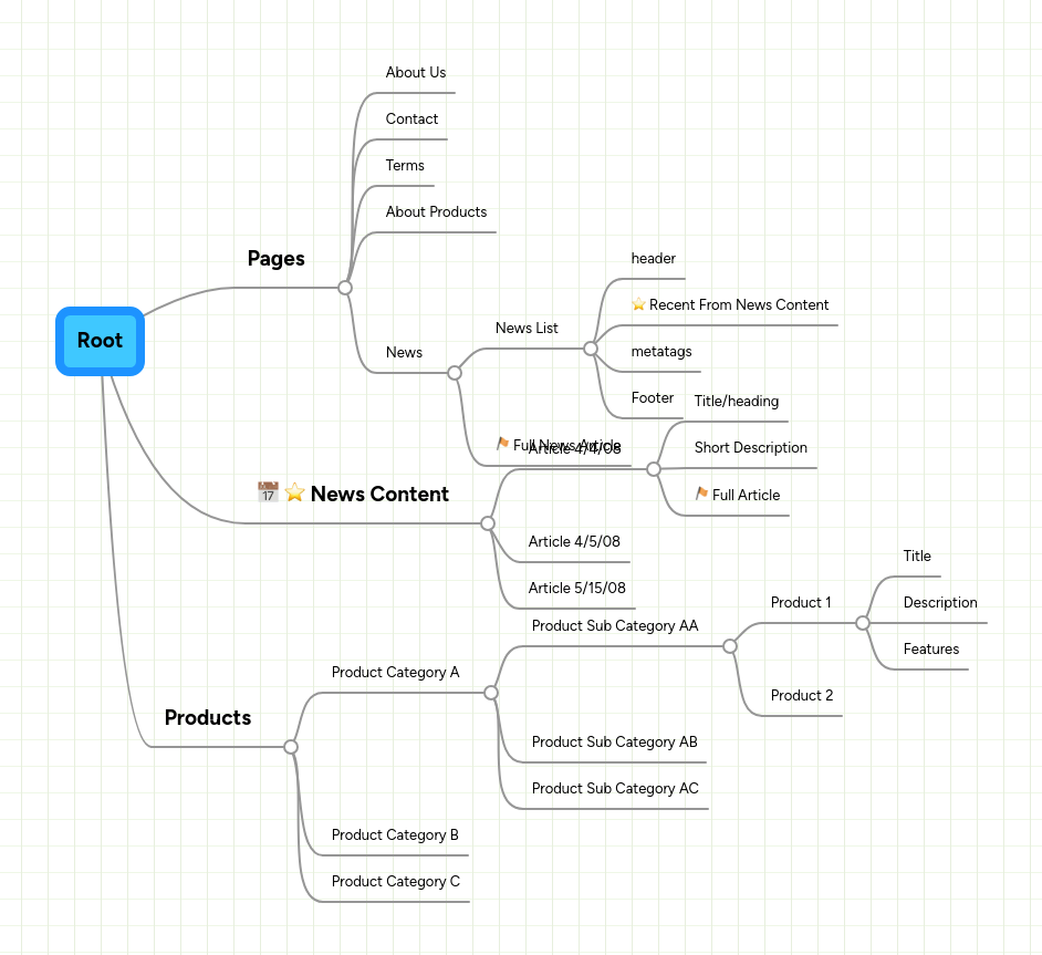Root | MindMeister Mind Map