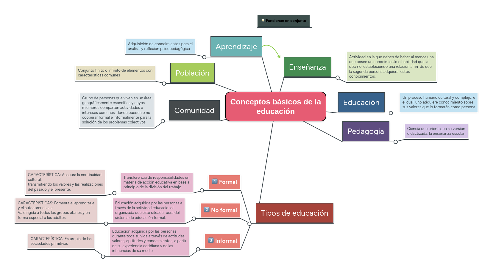 Conceptos básicos de la educación | MindMeister Mapa mental