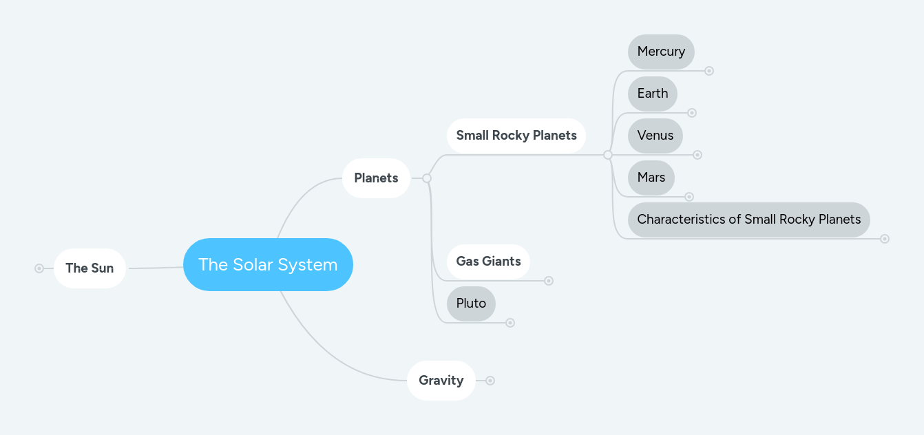 The Solar System | MindMeister Mind map