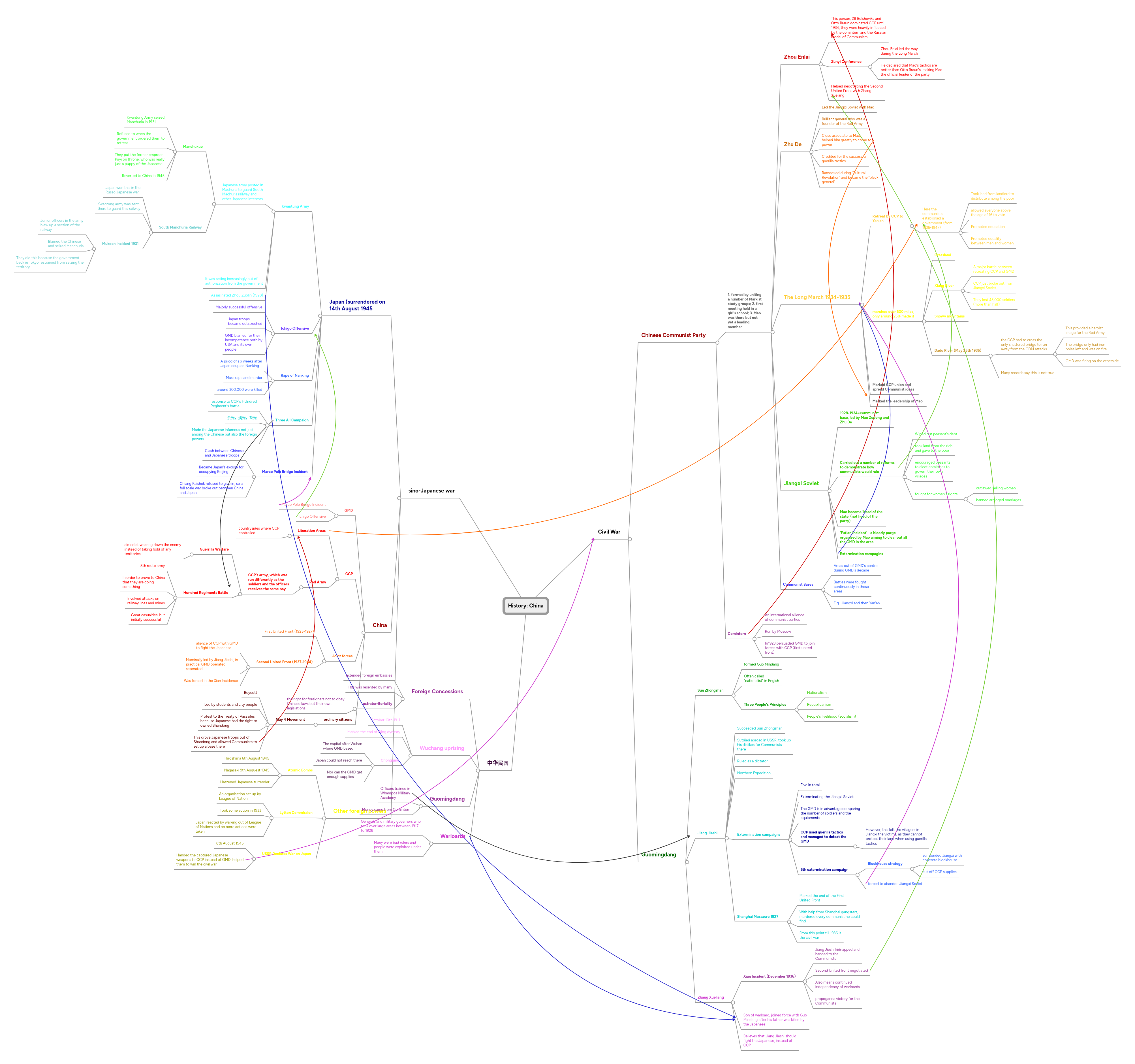 History: China | MindMeister Mind map
