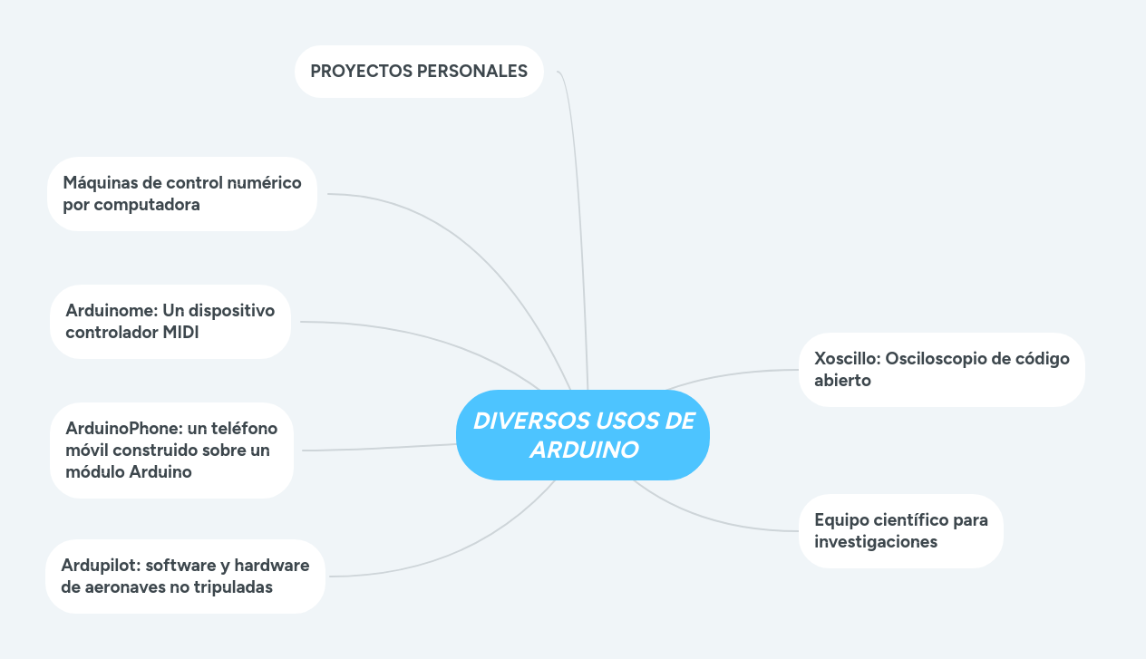 DIVERSOS USOS DE ARDUINO | MindMeister Mapa mental