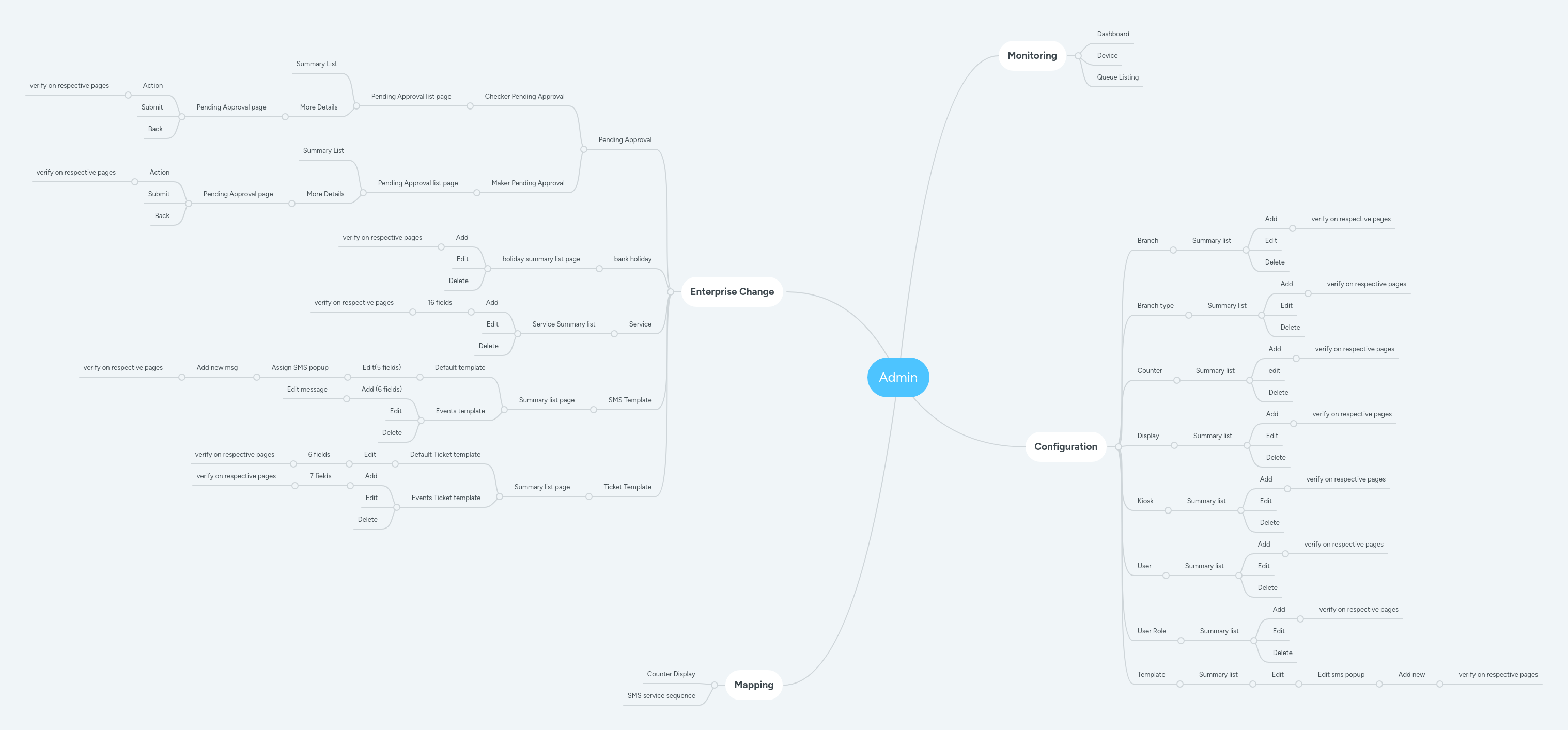 Admin | MindMeister Mind map