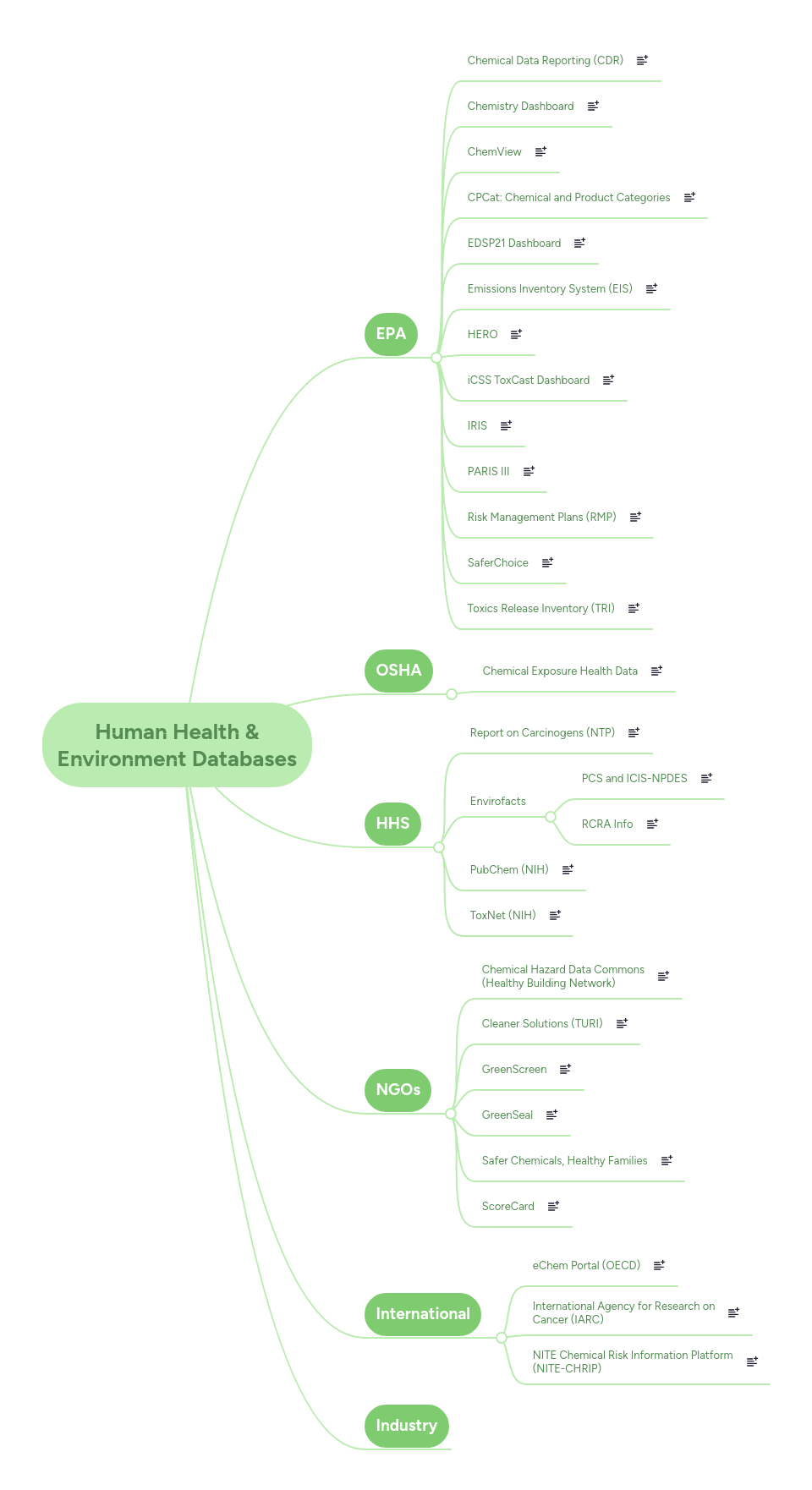 Human Health & Environment Databases | MindMeister Mind map