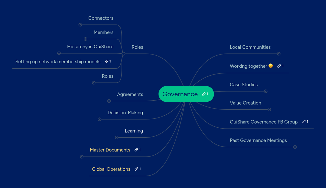 Governance | MindMeister Mind Map