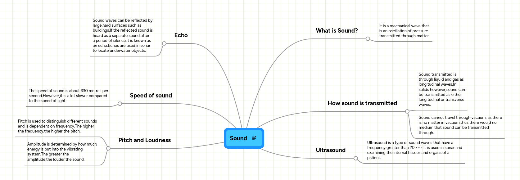 Sound | MindMeister Mind Map