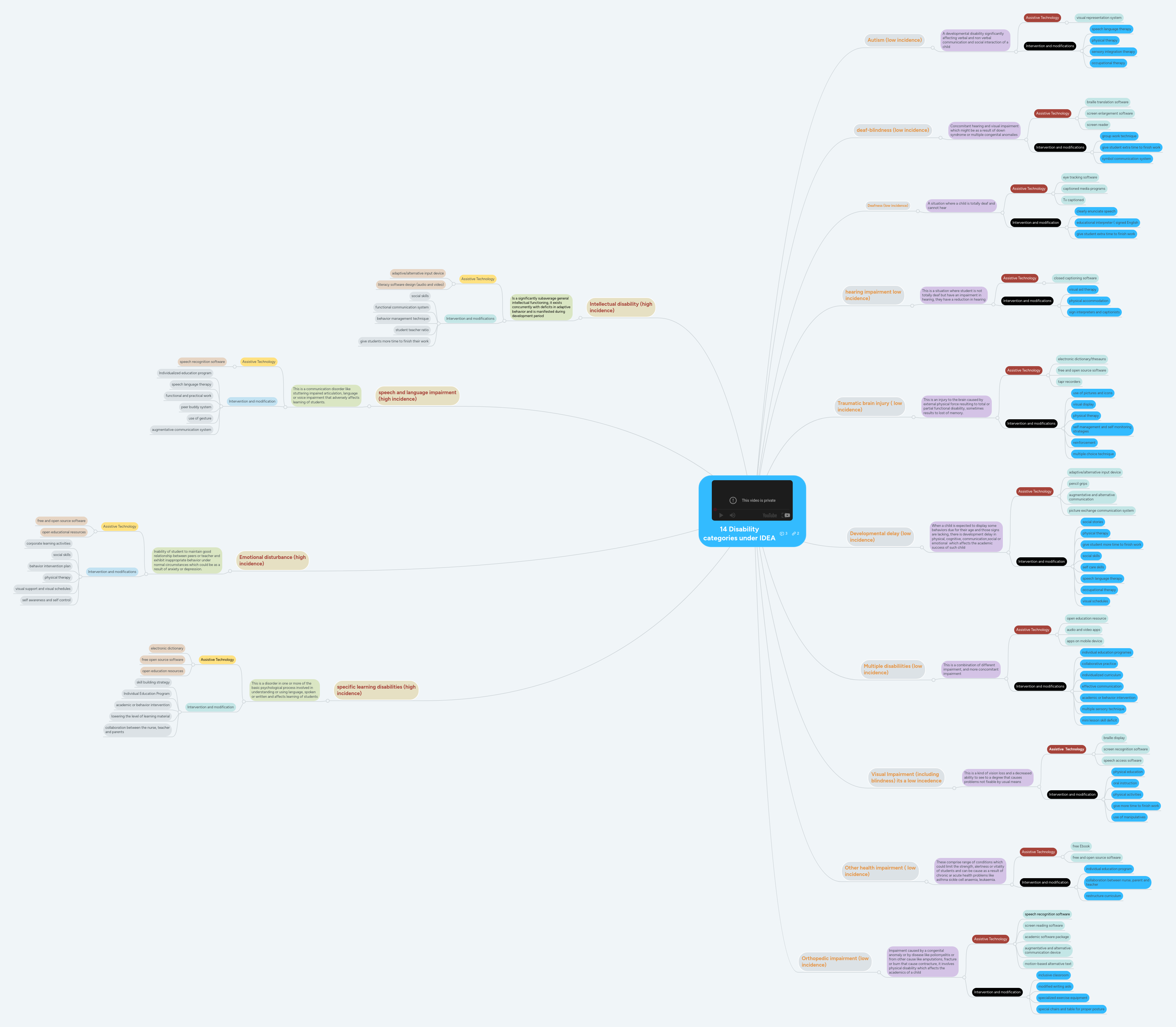 14 Disability categories under IDEA | MindMeister Mind map