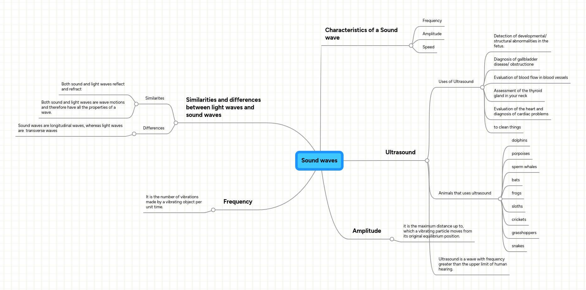 Sound waves | MindMeister Mind map