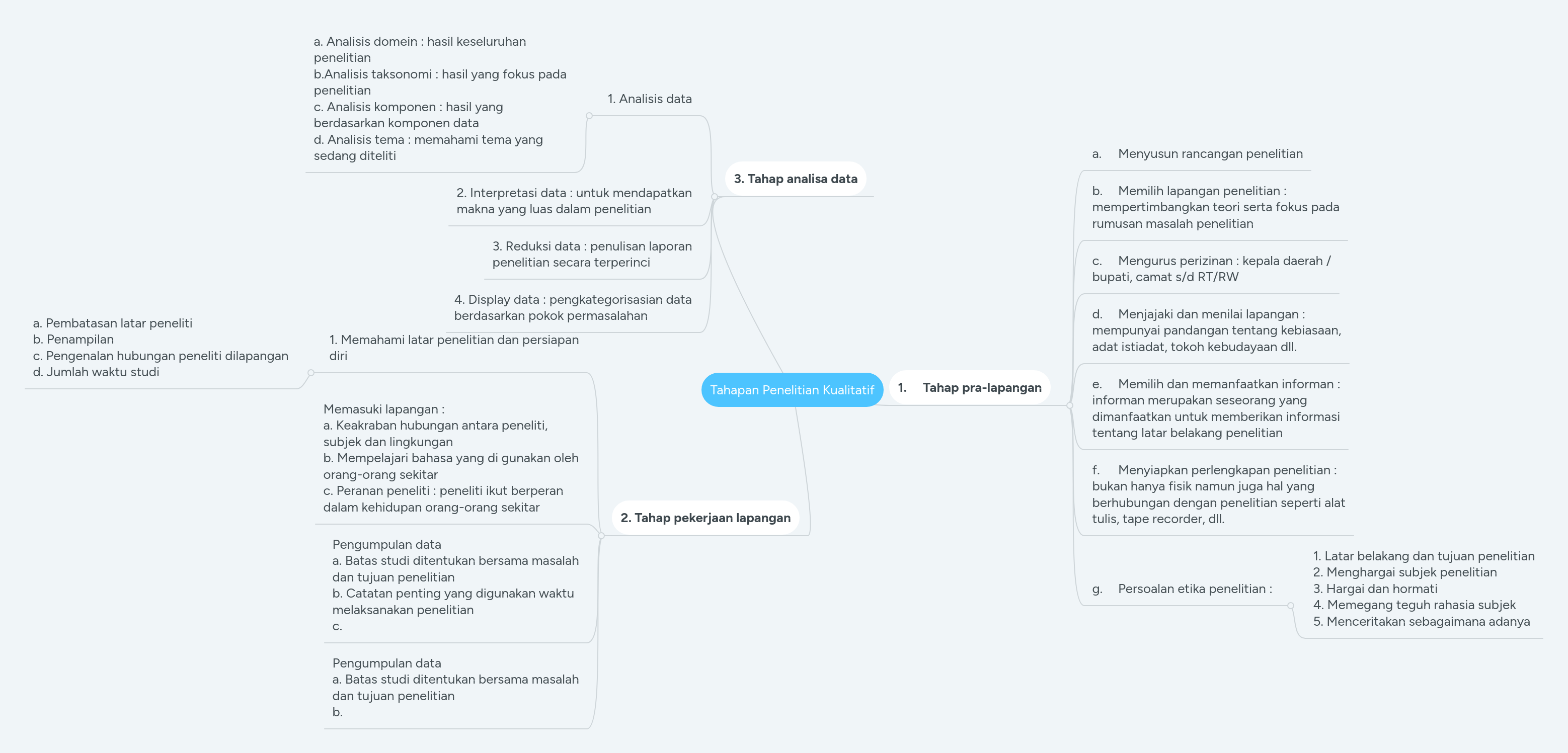 Tahapan Penelitian Kualitatif | MindMeister Mind map