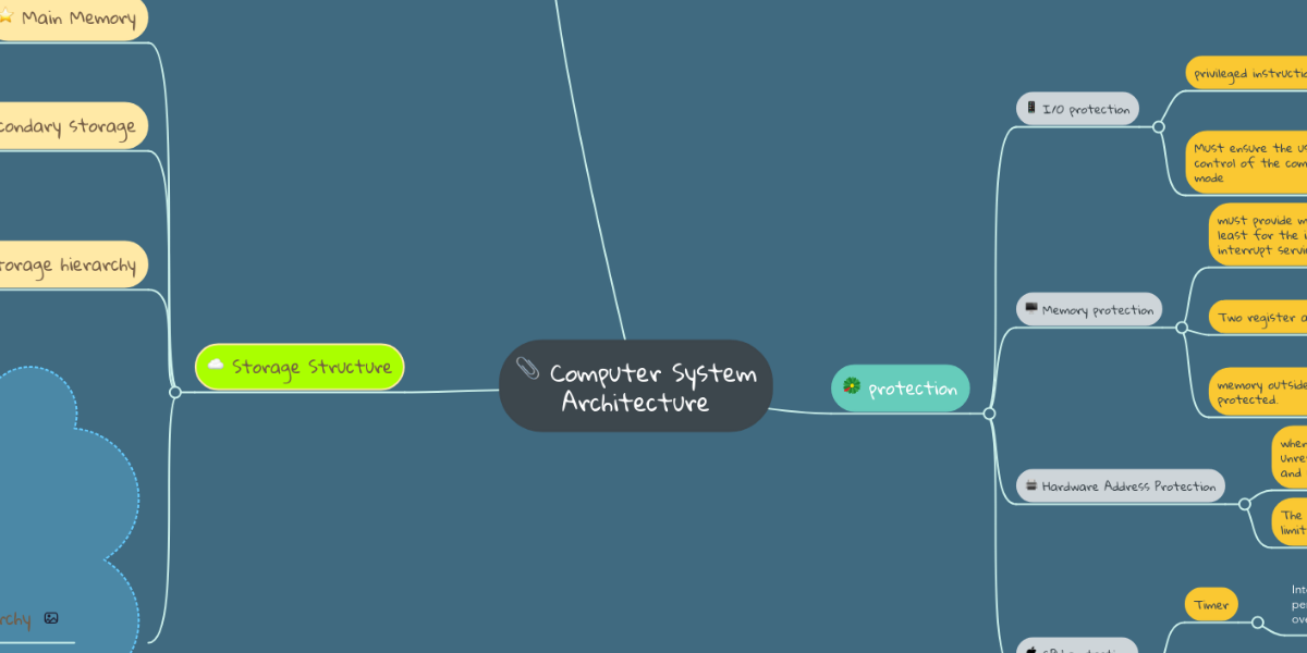 Computer System Architecture | MindMeister Mind map Computer System Architecture | MindMeister Mind map